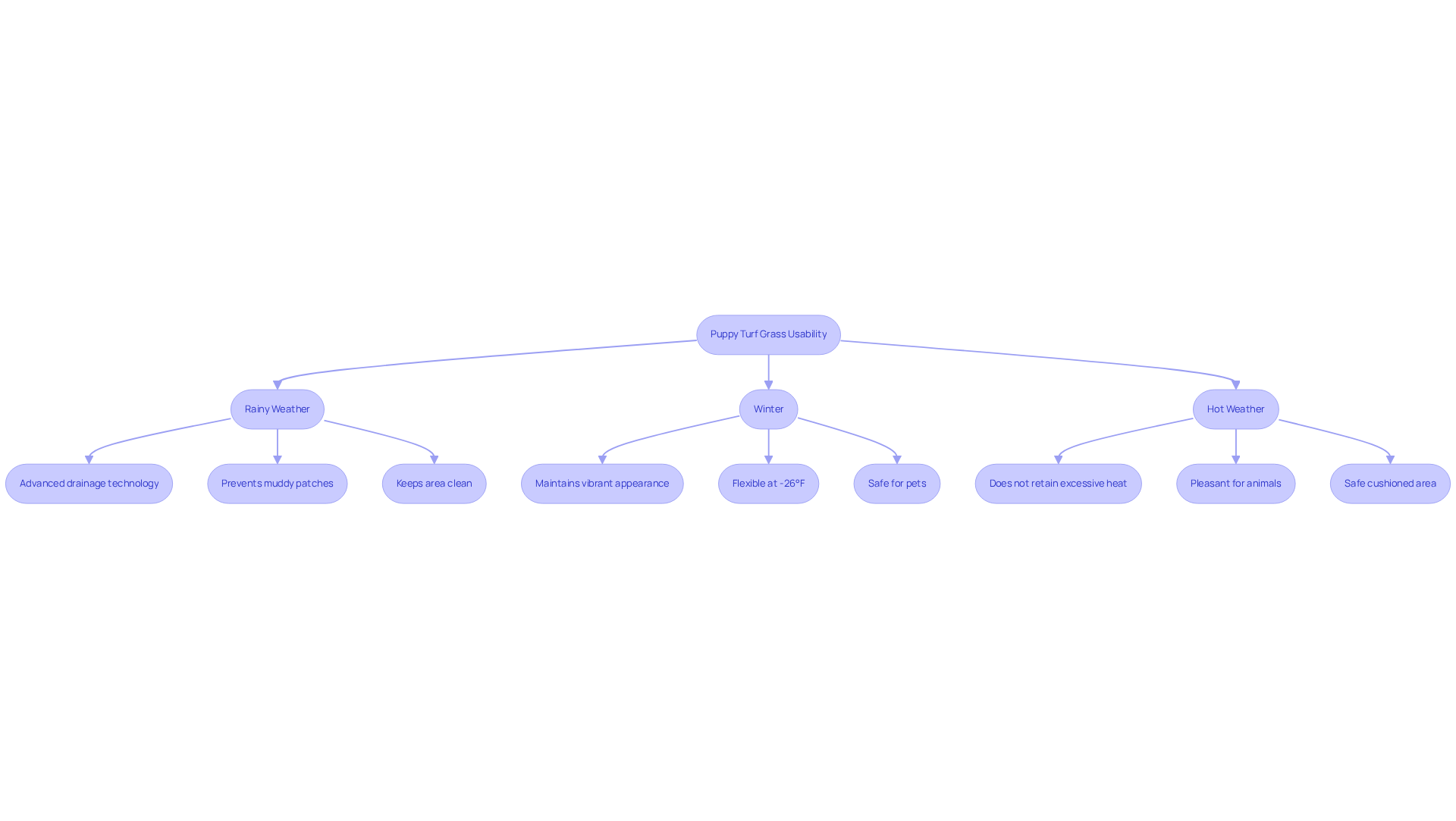 This flowchart shows how puppy turf grass performs in different weather. Each branch represents a weather condition, and the features listed under each show how the turf benefits pets and owners in that weather.