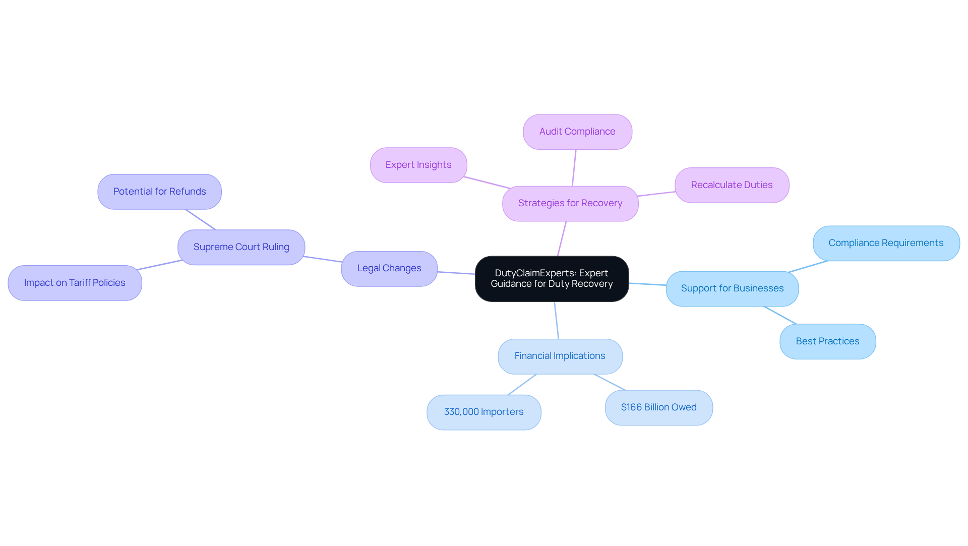 The central node represents the main topic of duty recovery guidance. Each branch shows different aspects of the topic, helping you navigate through the complexities of tax recovery and the support available.