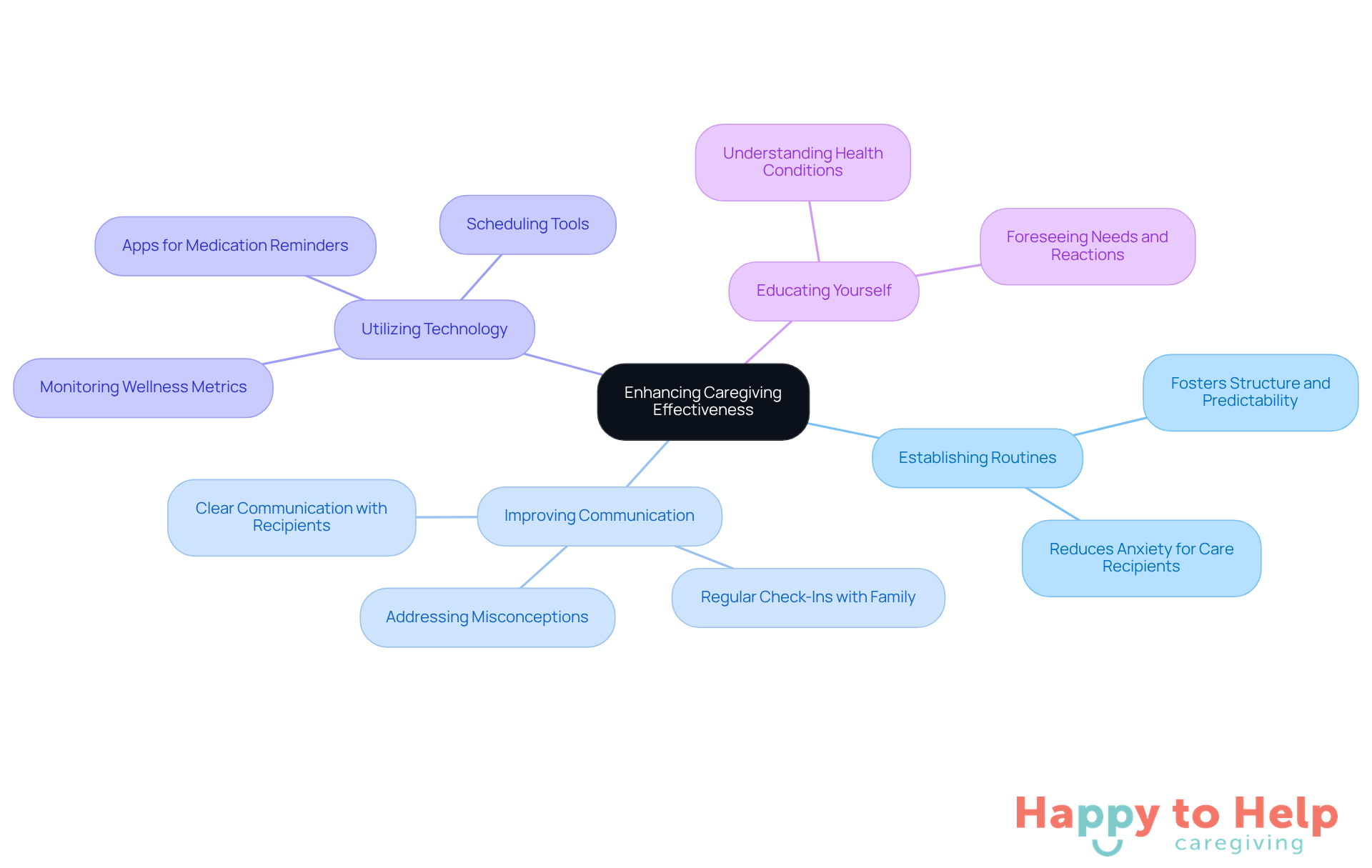 The central node represents the main goal of improving caregiving. Each branch shows a strategy, and the sub-branches provide details on actions or benefits related to that strategy.