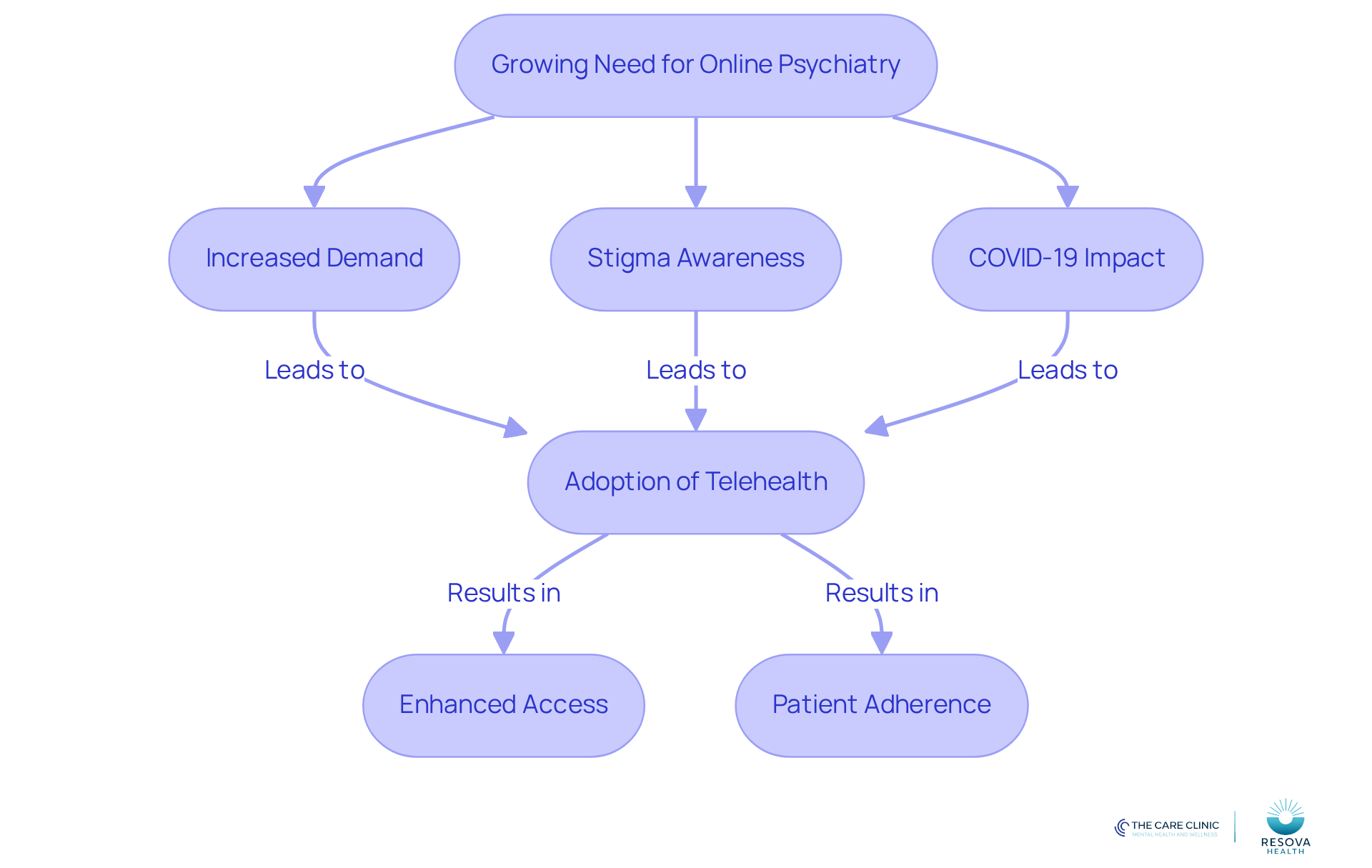 This flowchart shows how the need for online psychiatry has evolved. Follow the arrows to see how increased demand and societal changes, like the pandemic, lead to more people using telehealth services. This flowchart shows how the need for online psychiatry has evolved. Follow the arrows to see how increased demand and societal changes, like the pandemic, lead to more people using telehealth services.