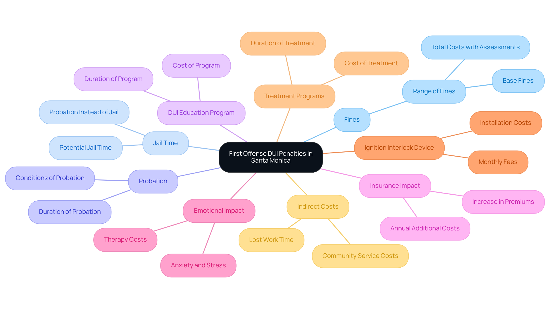 The central node represents the main topic of DUI penalties. Each branch shows a different category of penalties or consequences, and the sub-branches provide more details about each category. This layout helps you understand how various penalties are interconnected and the overall impact of a DUI offense.