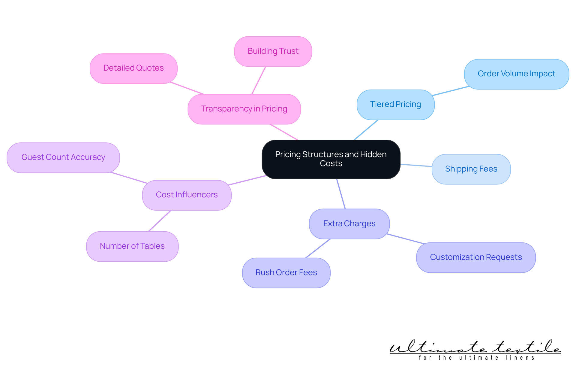 The central node represents the overall topic, while the branches show different pricing models and hidden costs. Each branch helps you see how these elements connect and affect your overall event budget.