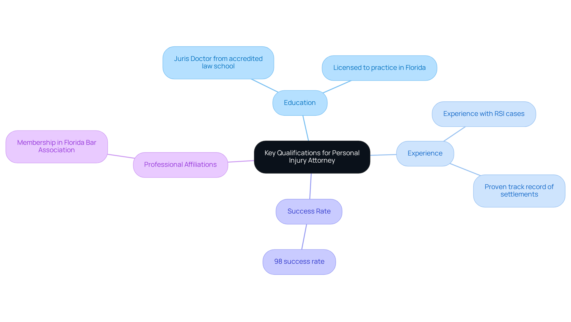 This mindmap shows the essential qualifications to look for in a personal injury attorney. Each branch represents a different area to consider, making it easy to see what matters most in your search.