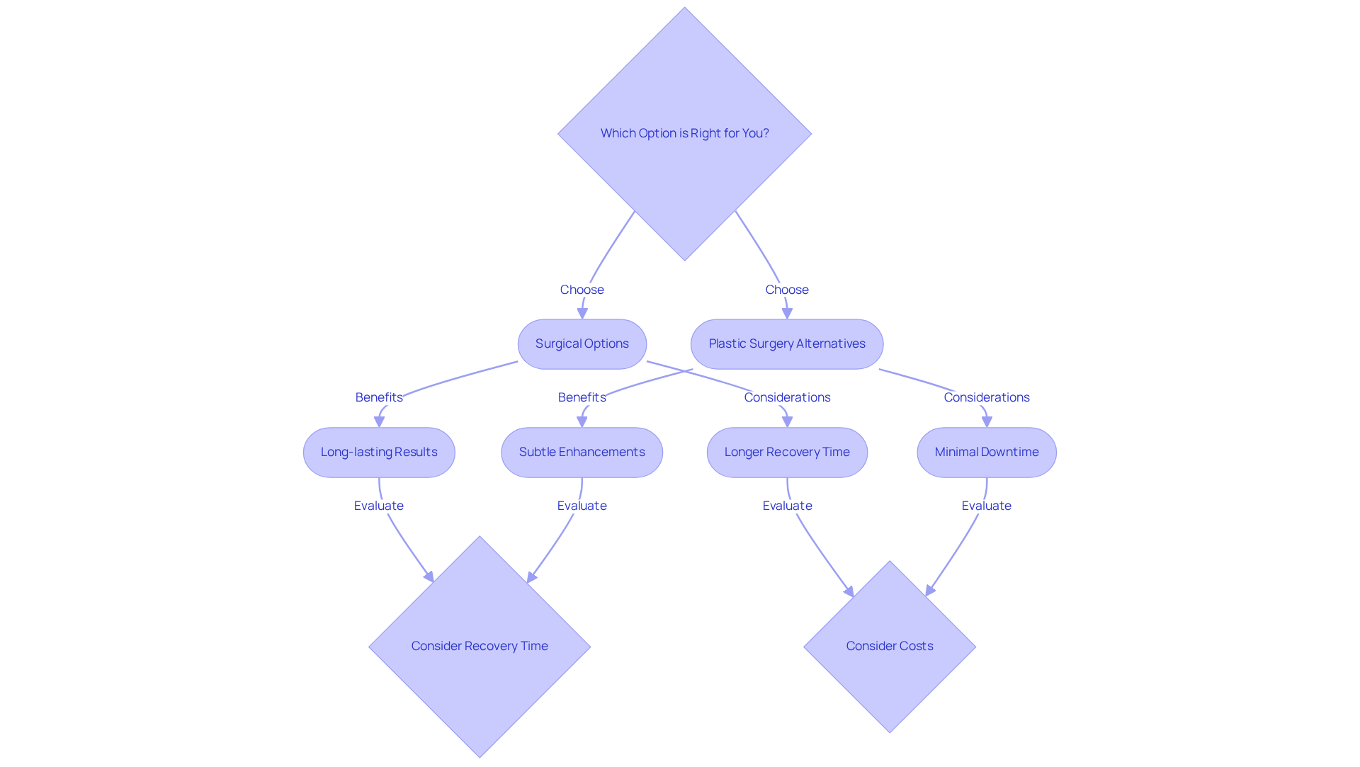 This flowchart guides you through the decision-making process for choosing between surgical and non-surgical beauty options. Follow the arrows to see the factors that influence your choice, such as recovery time and costs, helping you find the best path for your aesthetic goals.