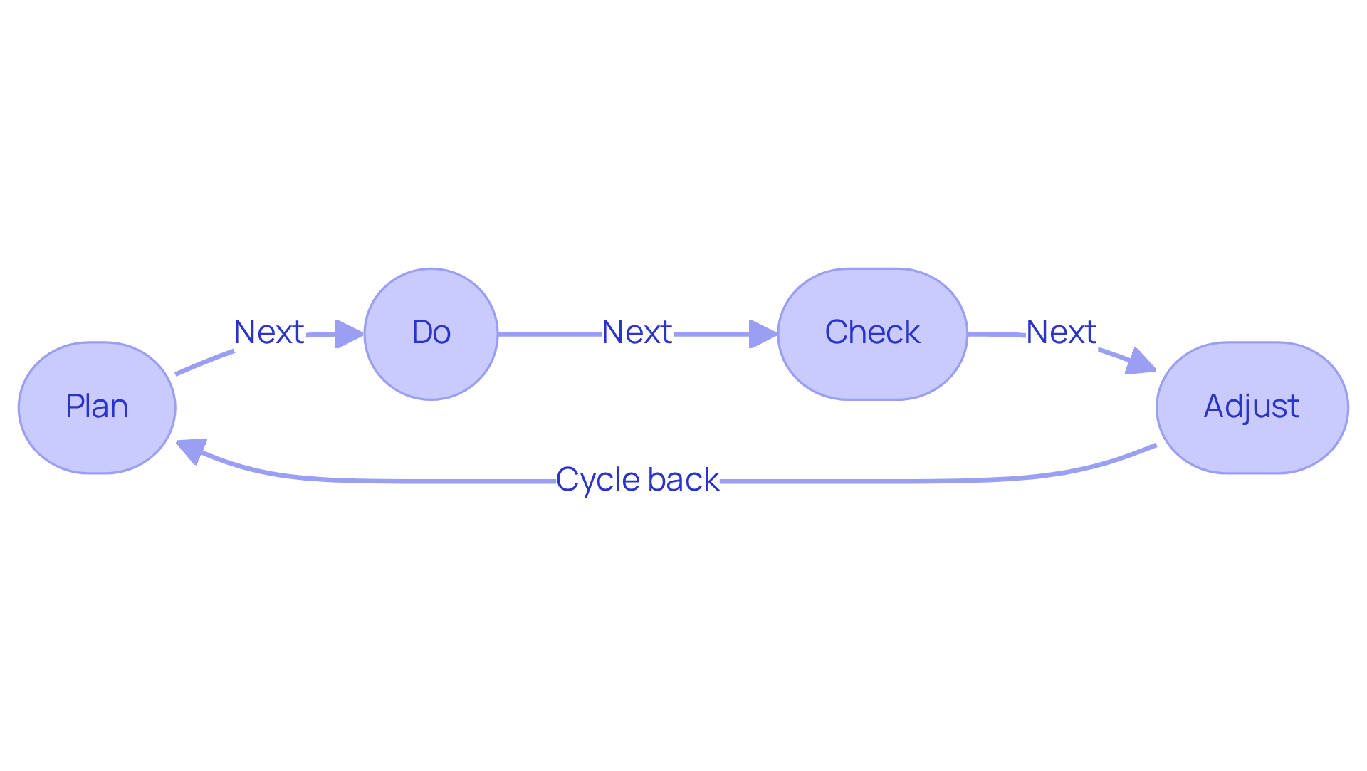Each box represents a stage in the continuous improvement process. Follow the arrows to see how each stage leads to the next, helping organizations adapt their AI strategies effectively.