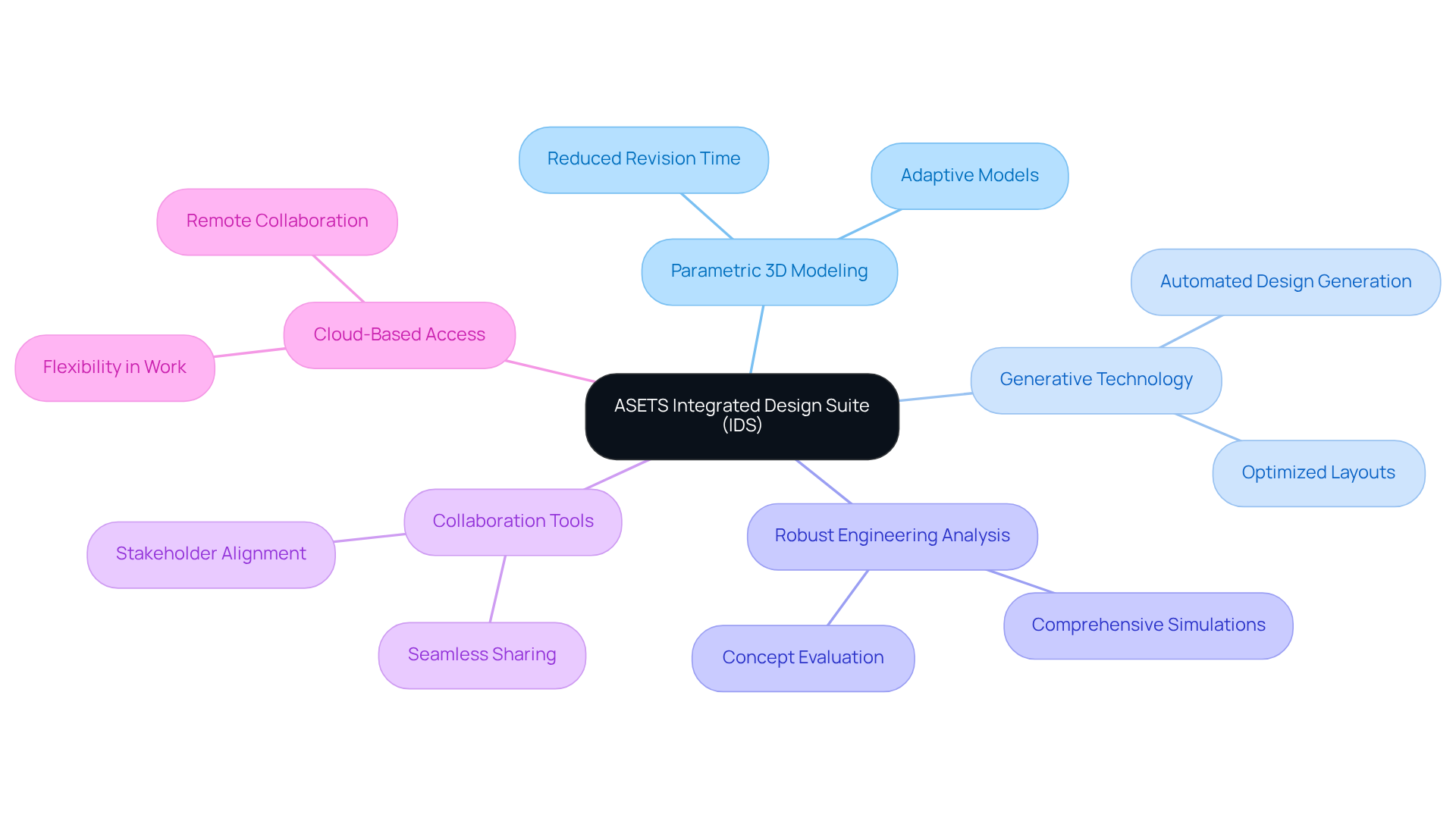 The central node represents the Integrated Design Suite, while each branch highlights a key feature. Explore each branch to understand how these features contribute to enhancing factory design processes.