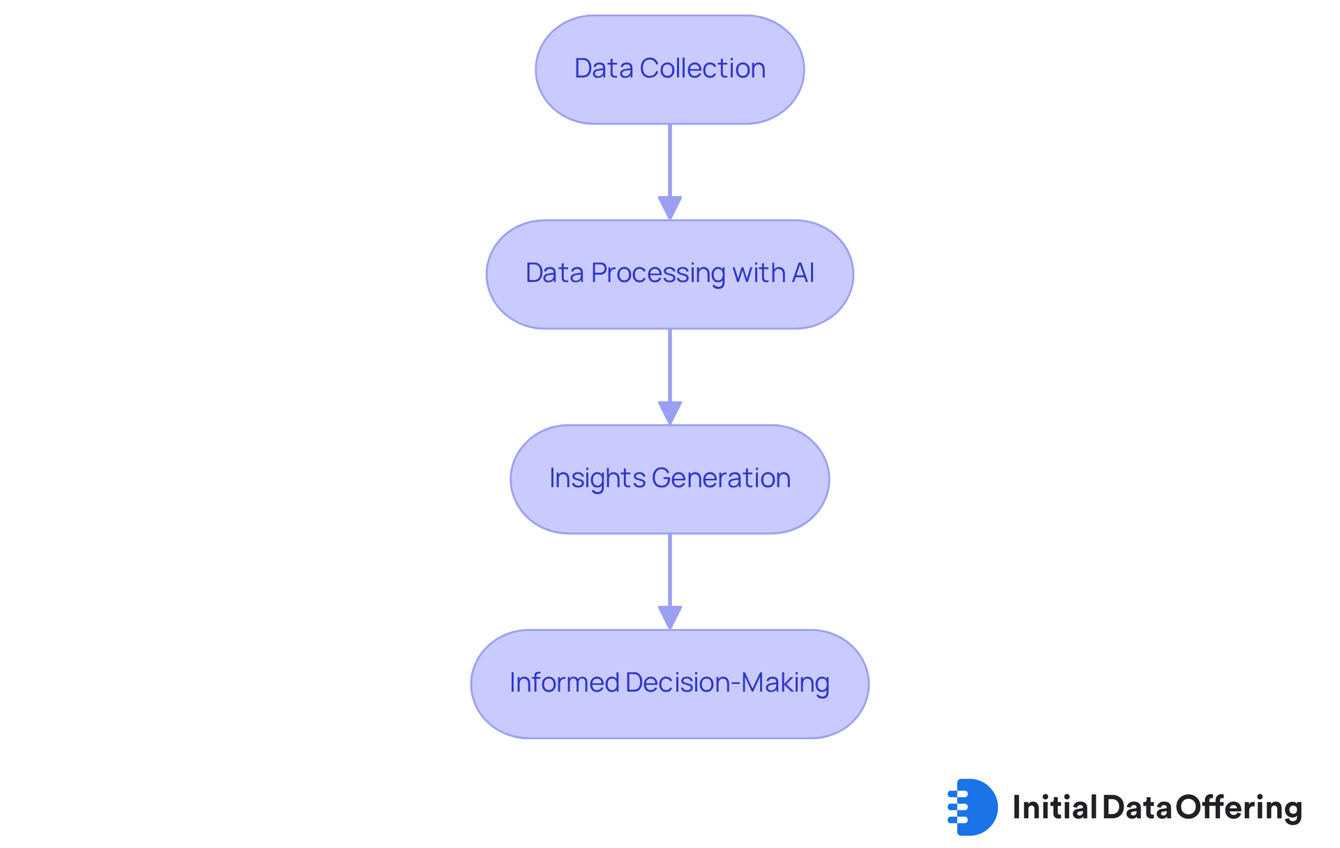 Each box represents a stage in the AI-driven data analytics process. Follow the arrows to see how data is collected, processed, and transformed into actionable insights for better decision-making. Each box represents a stage in the AI-driven data analytics process. Follow the arrows to see how data is collected, processed, and transformed into actionable insights for better decision-making.