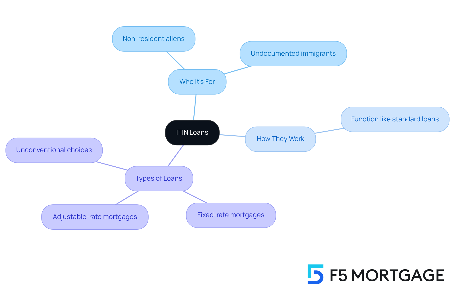 Start at the center with ITIN Loans, then explore who they help, how they function, and the various loan types available. Each branch represents a different aspect of ITIN loans, making it easy to see how they connect. Start at the center with ITIN Loans, then explore who they help, how they function, and the various loan types available. Each branch represents a different aspect of ITIN loans, making it easy to see how they connect.