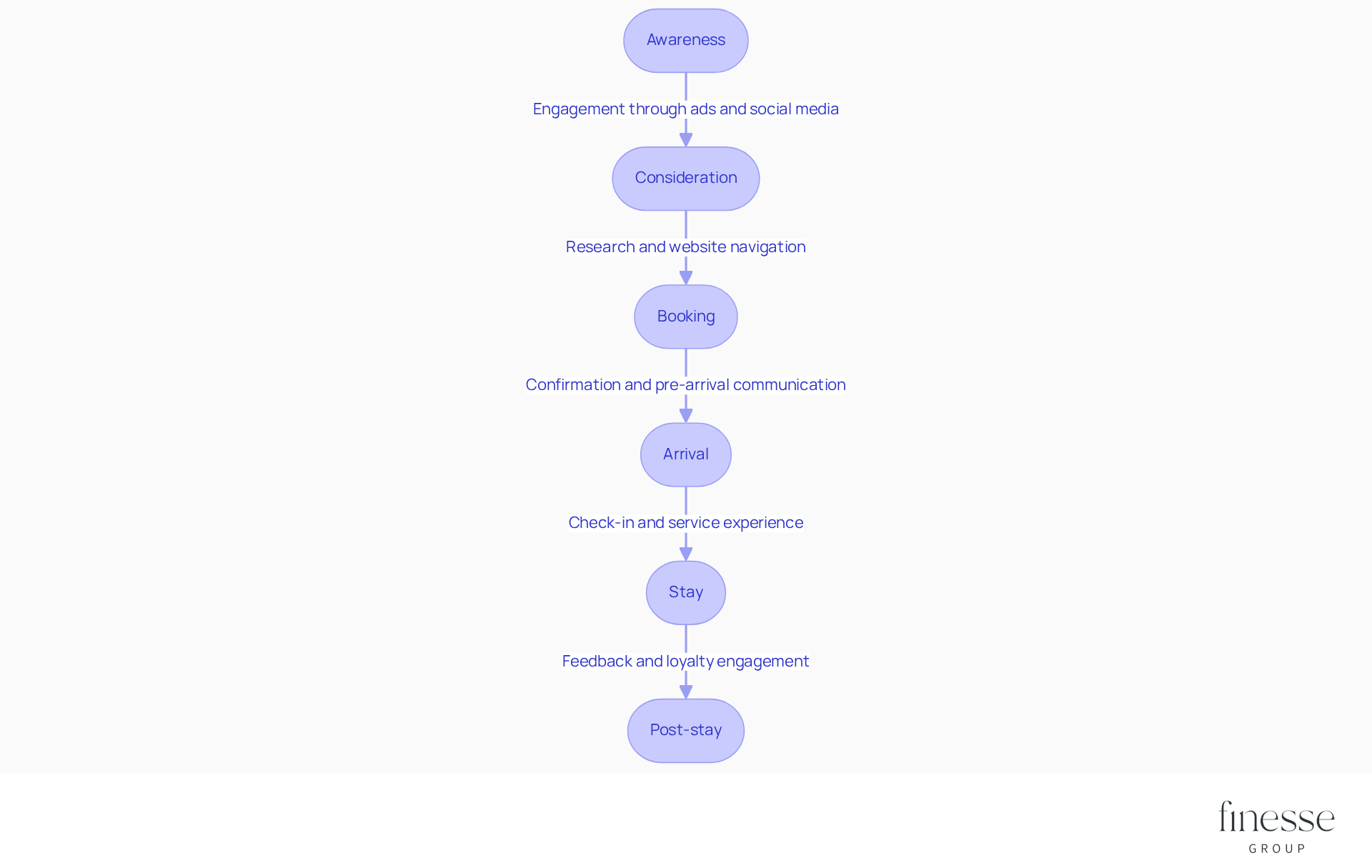 Each box shows a stage of the customer journey. Follow the arrows to see how customers move from one stage to the next, and observe how they engage with the hotel at each point.