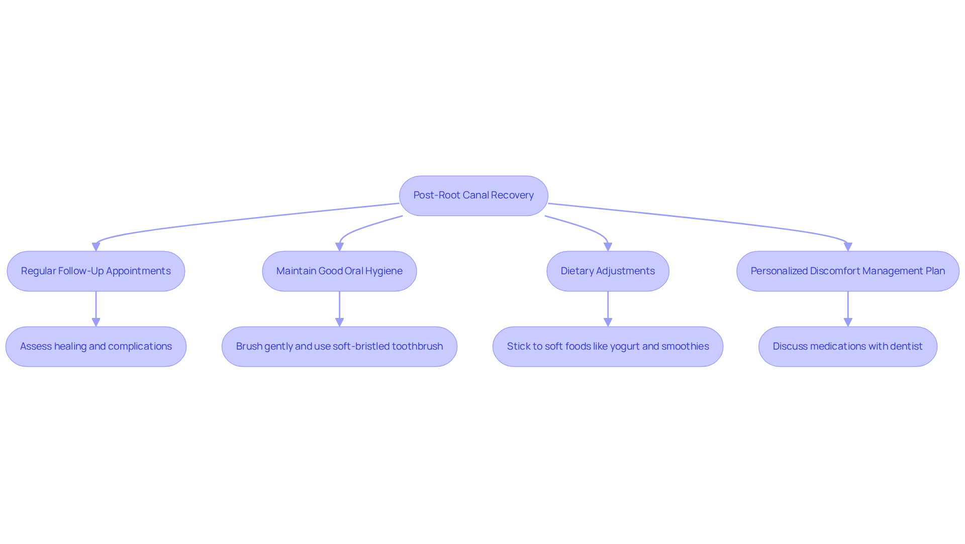 This flowchart outlines the key steps to take after a root canal to ensure a smooth recovery. Each box represents an important action to follow, and the arrows show the order in which to approach them. Following these steps can help you manage pain and promote healing effectively. This flowchart outlines the key steps to take after a root canal to ensure a smooth recovery. Each box represents an important action to follow, and the arrows show the order in which to approach them. Following these steps can help you manage pain and promote healing effectively.