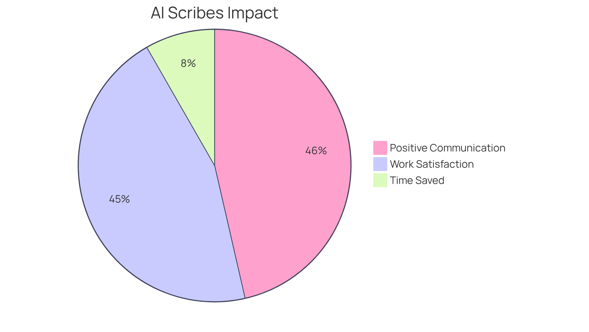 Each slice represents a key statistic: the larger the slice, the greater the percentage of physicians who reported that benefit. This helps visualize how AI scribes improve both clinician satisfaction and patient interactions.