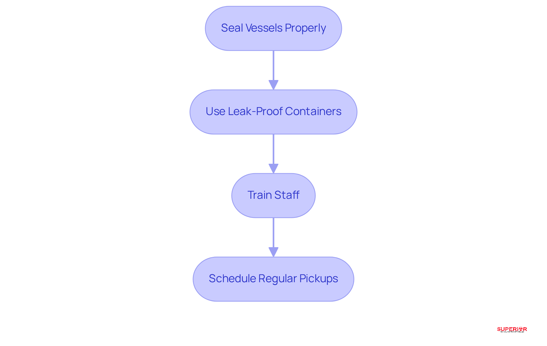 Each box represents a crucial step in the process of safely handling biohazardous waste. Follow the arrows to see how each step connects to the next, ensuring a comprehensive approach to safety and compliance.