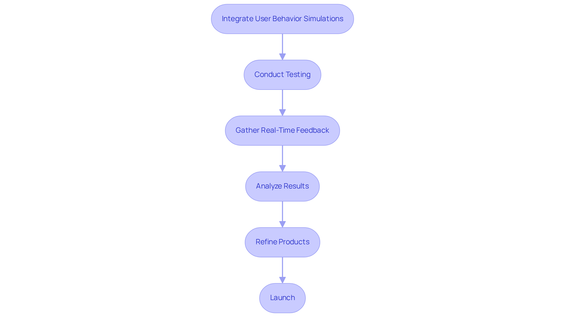 Each box represents a step in the process of using Maxim AI. Follow the arrows to see how integrating simulations leads to testing, feedback, and ultimately a successful product launch.