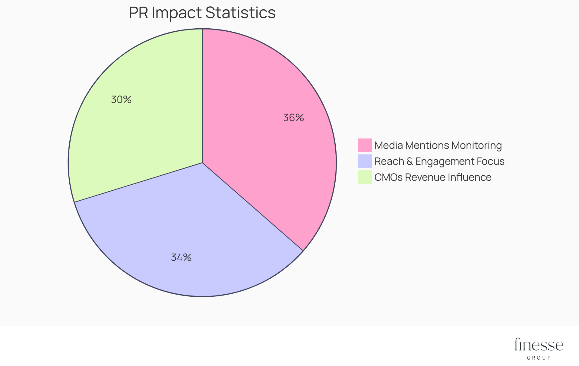 Each slice represents a key statistic in public relations — the bigger the slice, the more significant that practice is perceived in managing public perception and driving value.