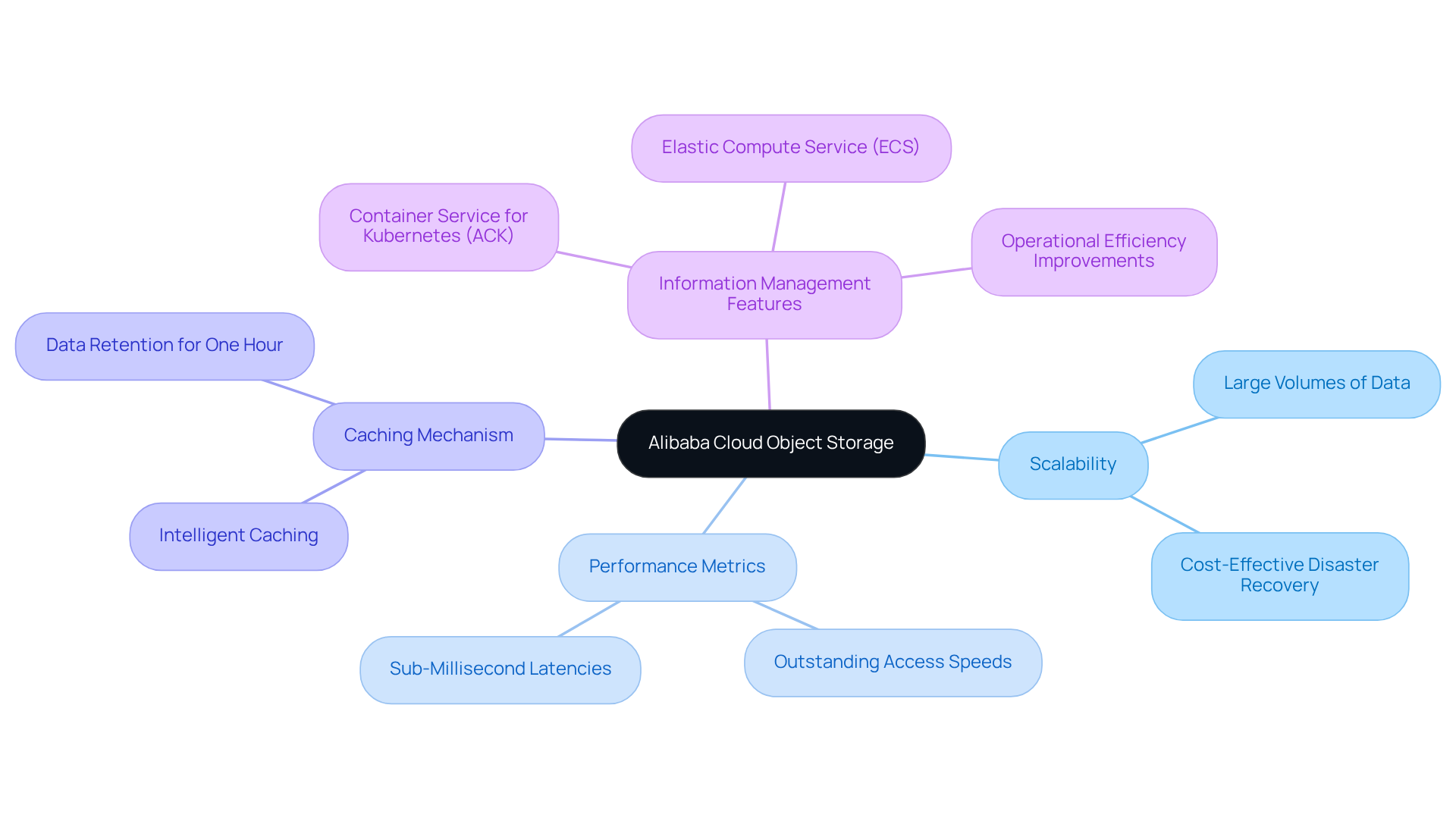 The central node represents Alibaba Cloud Object Storage, with branches showing its key features and benefits. Each branch provides insights into how these features support AI applications in the medical field.