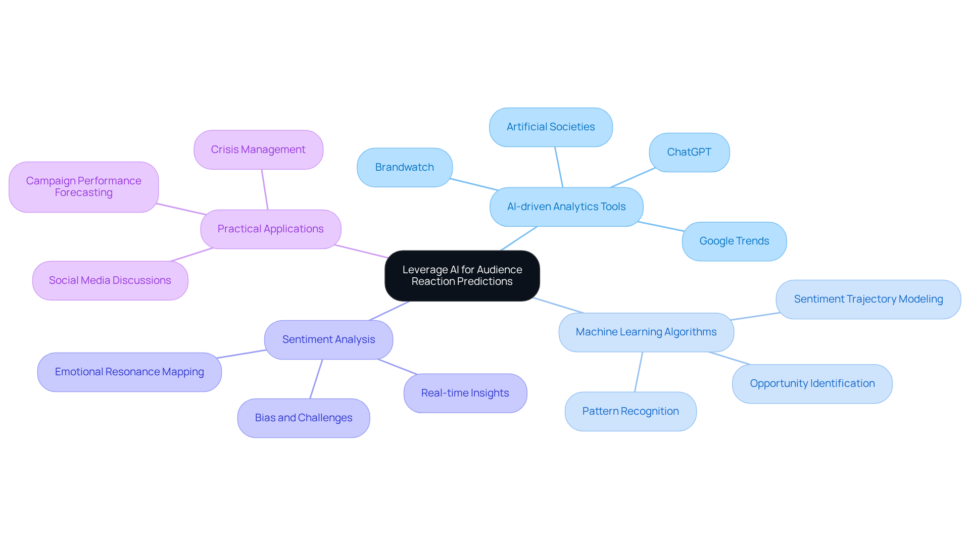 Start at the center with the main theme, then explore the branches to discover various tools and applications that help predict audience reactions using AI.