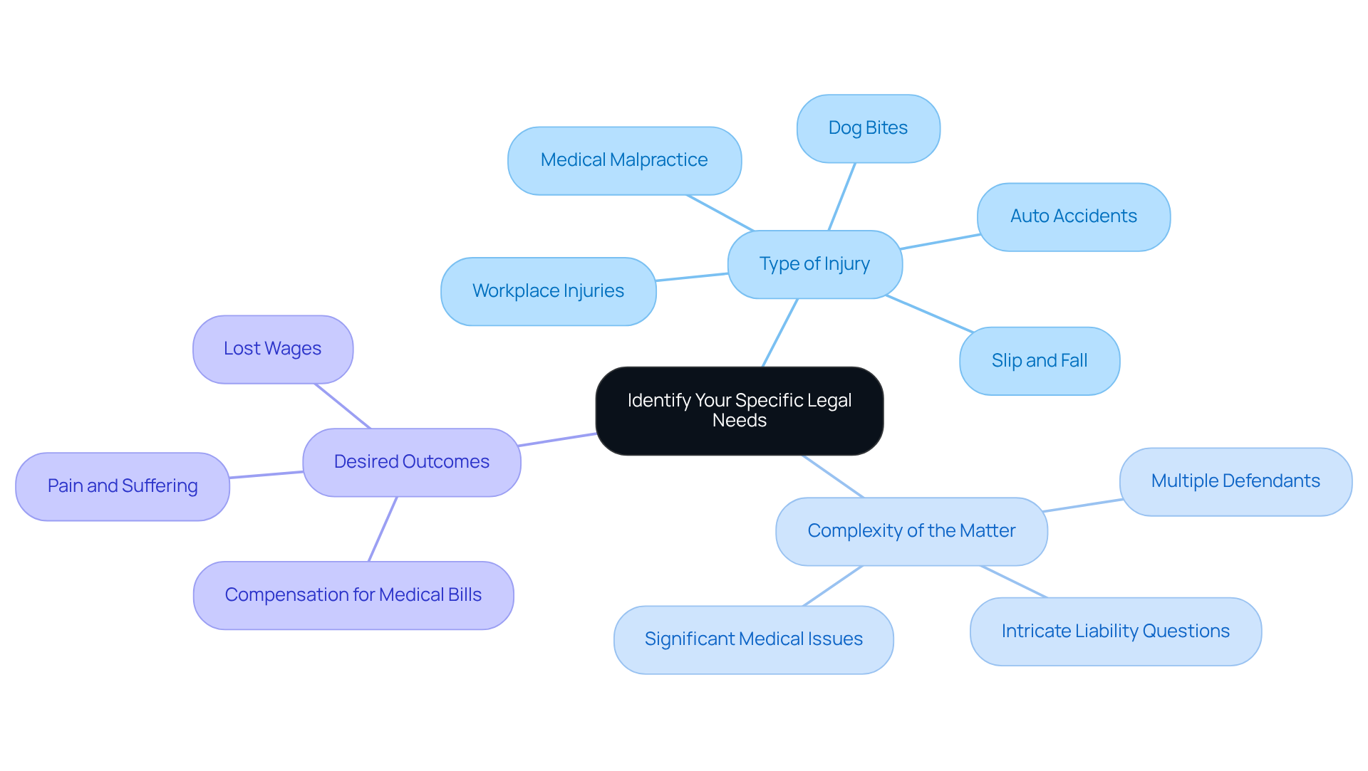 The central node represents the overall goal of identifying legal needs, while the branches show the key factors to consider. Each sub-branch provides specific examples or considerations related to those factors. The central node represents the overall goal of identifying legal needs, while the branches show the key factors to consider. Each sub-branch provides specific examples or considerations related to those factors.