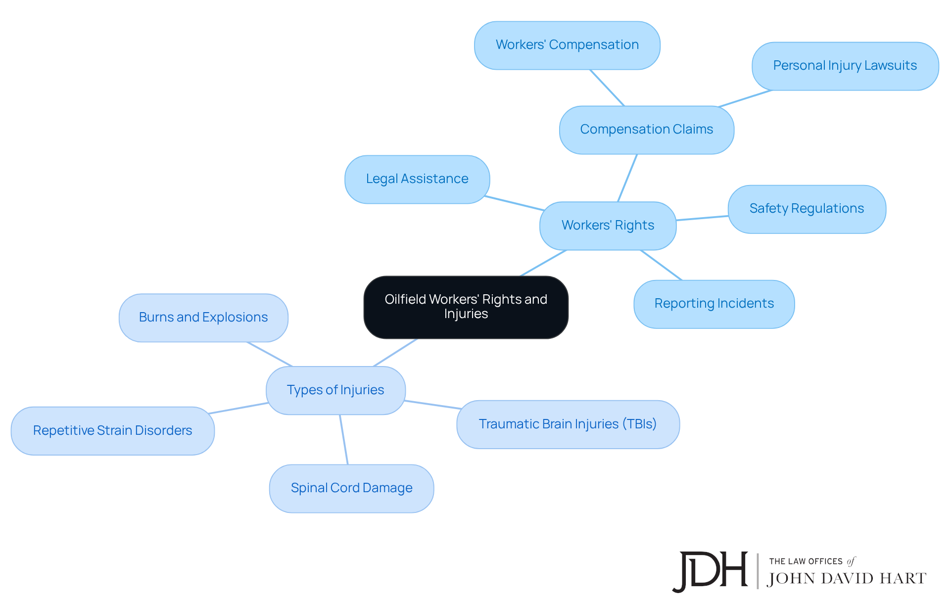 The central node represents the overall topic, while the branches show the rights and various types of injuries workers may face. Each injury type is a subcategory that highlights specific risks in the oilfield industry. The central node represents the overall topic, while the branches show the rights and various types of injuries workers may face. Each injury type is a subcategory that highlights specific risks in the oilfield industry.