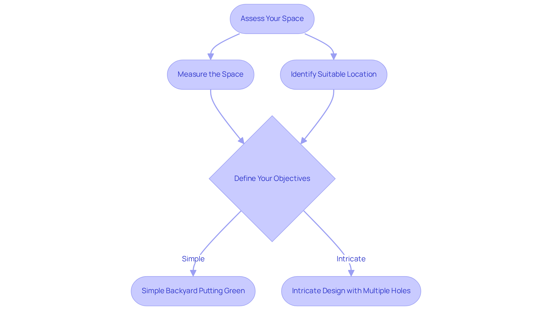 Follow the arrows to see how to assess your space and define your goals for a golf practice area. Each step builds on the previous one, leading you to a clear objective.