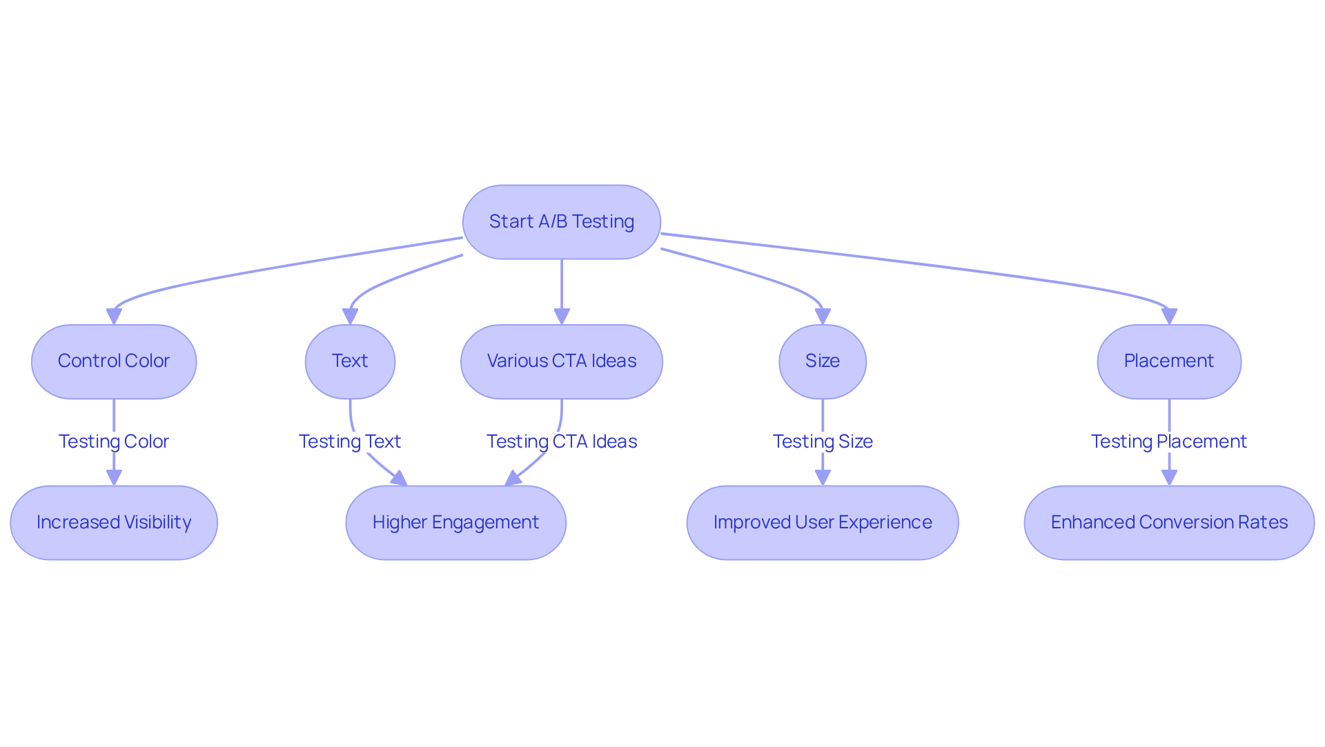 This flowchart guides you through the A/B testing process for optimizing CTA buttons. Start at the top and follow the arrows to see which elements you can test and what outcomes you might expect from each test. This flowchart guides you through the A/B testing process for optimizing CTA buttons. Start at the top and follow the arrows to see which elements you can test and what outcomes you might expect from each test.