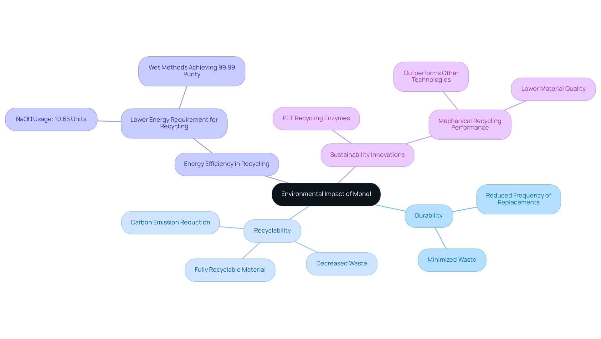 The central node represents the overall impact; branches depict key benefits and innovations associated with Monel alloys.