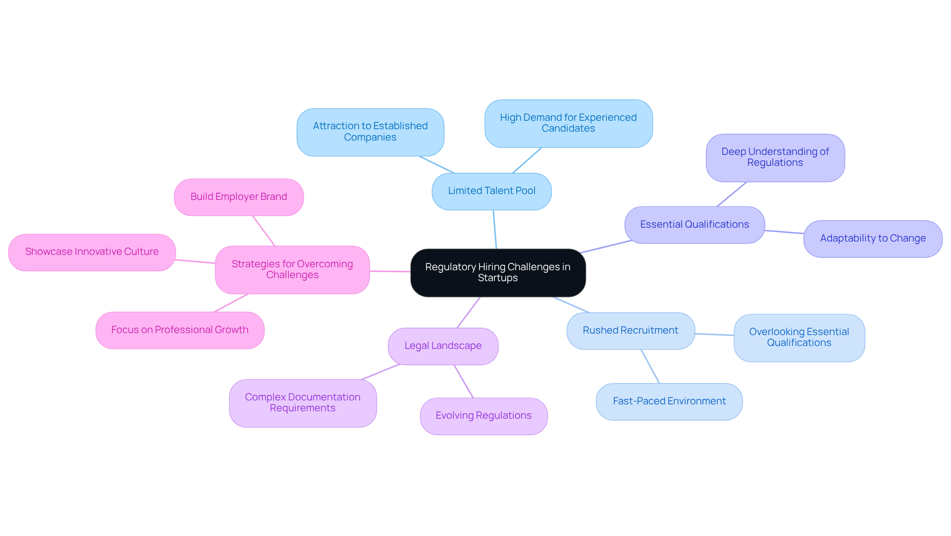 The central node represents the main topic. Each branch signifies a specific challenge or strategy, helping you understand how they relate to startup hiring in regulatory affairs.