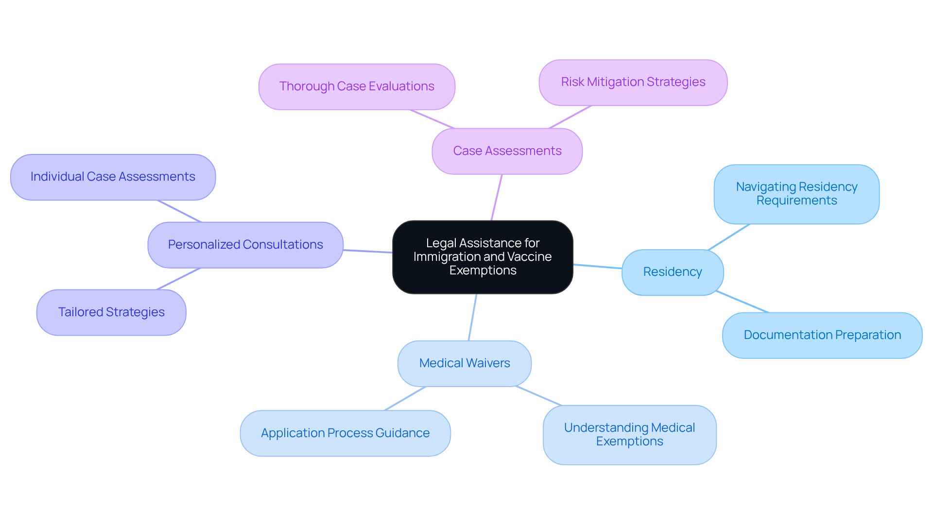 The center represents the main service area, while the branches show specific focuses and strategies. Each color-coded branch helps you understand the different aspects of legal support available.
