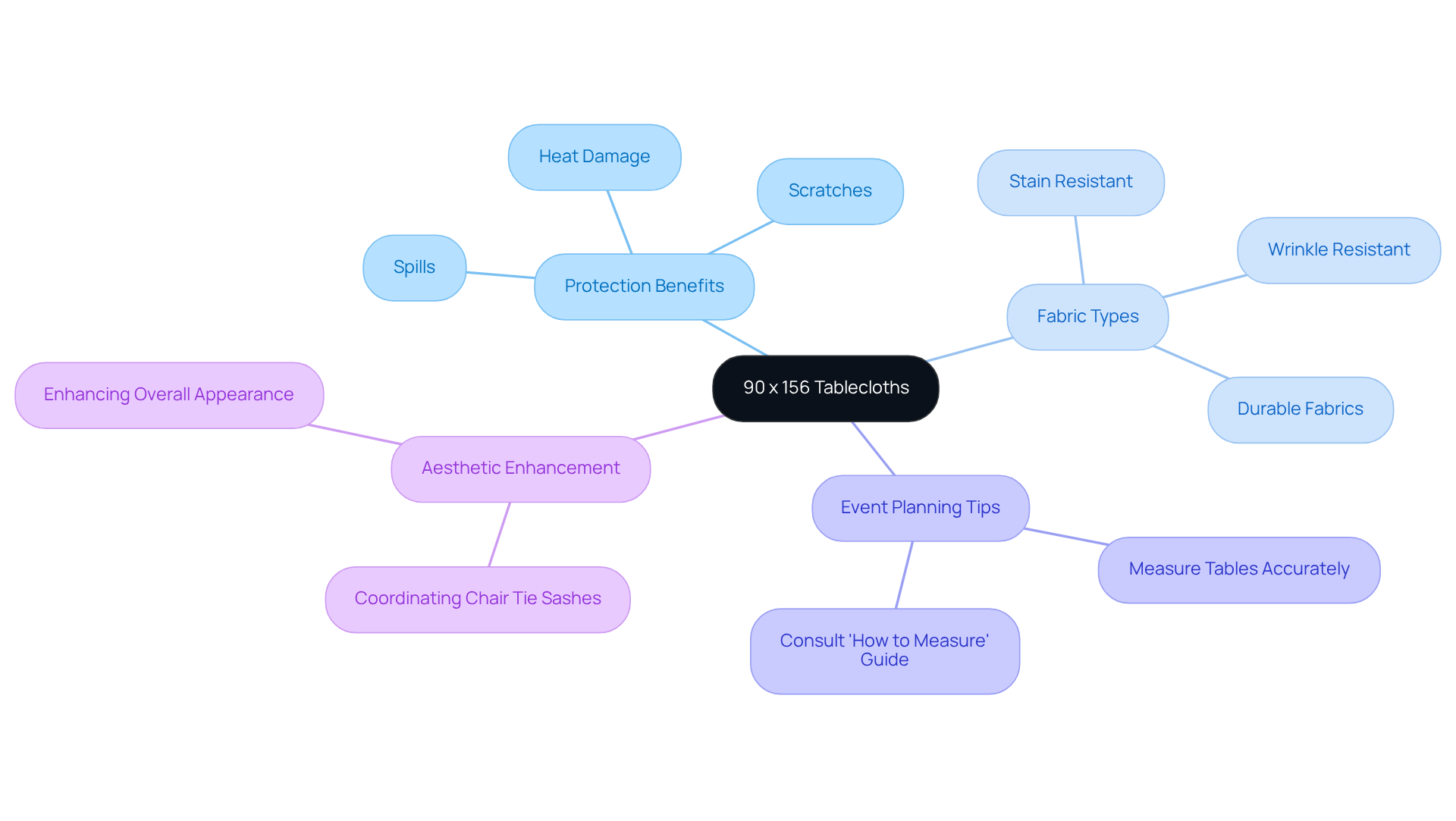The central node represents the main topic of tablecloths, while the branches show how they protect surfaces and enhance events. Each color-coded branch helps you easily identify different aspects of using tablecloths.