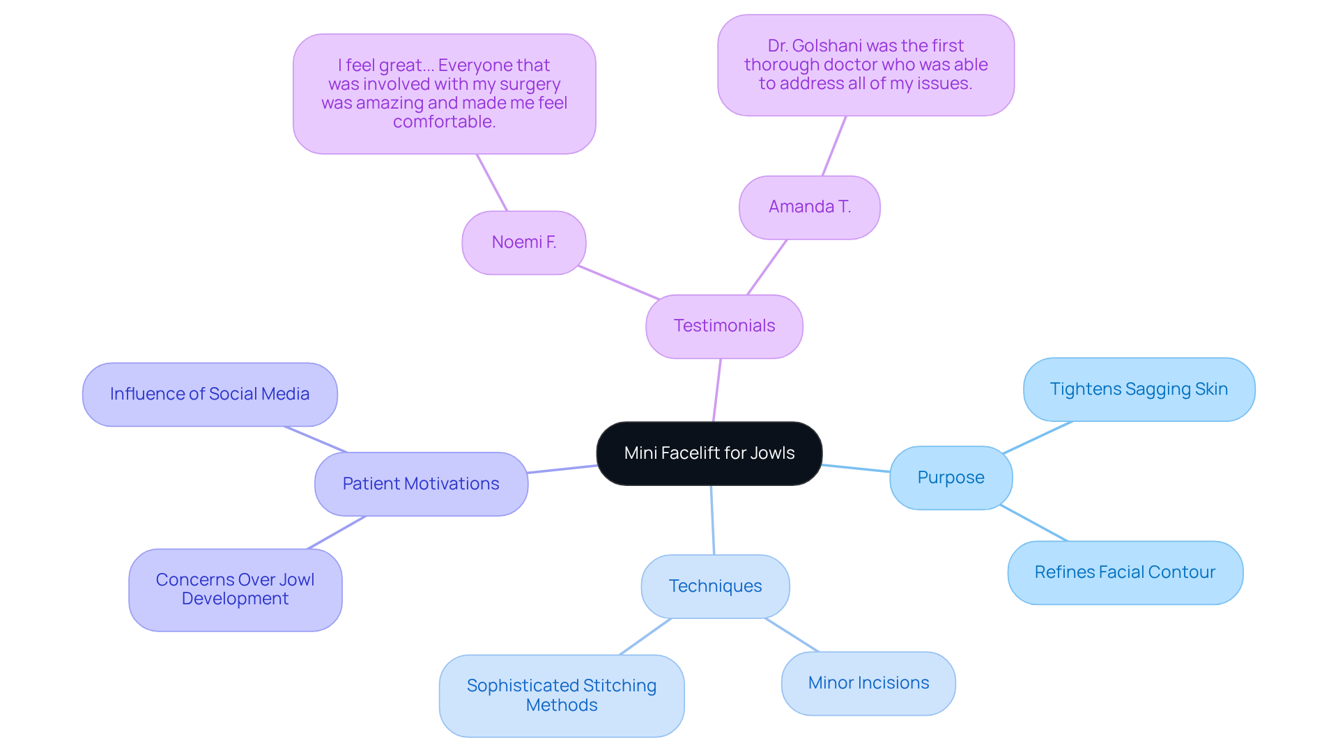 This mindmap shows the different aspects of the mini facelift procedure. Start at the center with the main topic, then explore each branch to learn about its purpose, techniques, what motivates patients, and real experiences from those who have undergone the procedure.