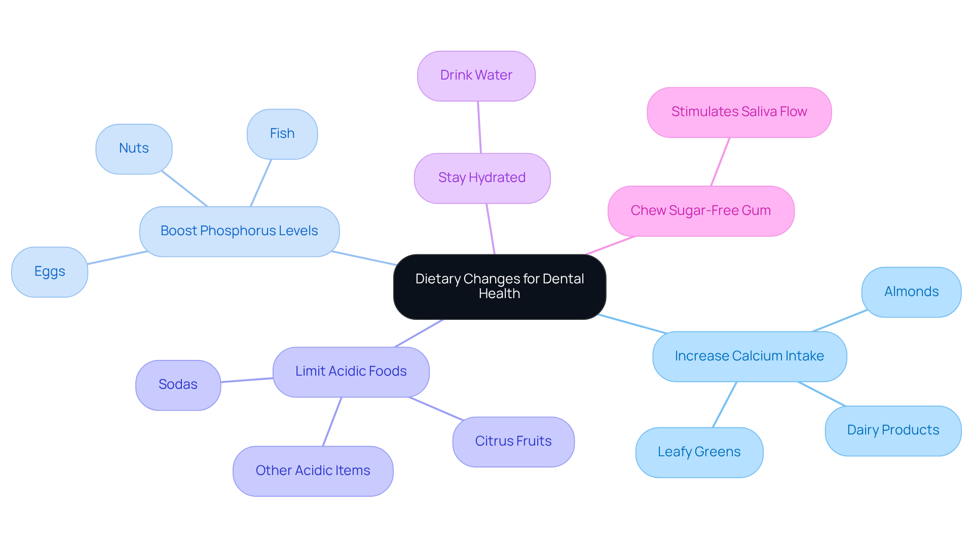 This mindmap shows how different dietary changes can help improve your child's dental health. Each branch represents a specific change, and the sub-branches provide examples of foods or benefits related to that change. Follow the branches to see how each adjustment contributes to stronger teeth!