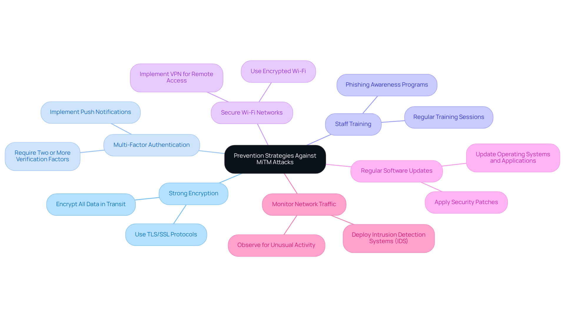 The center represents the main goal of preventing MiTM attacks, and each branch shows a specific strategy to achieve that goal. Follow the branches to explore each strategy and its importance in enhancing security. The center represents the main goal of preventing MiTM attacks, and each branch shows a specific strategy to achieve that goal. Follow the branches to explore each strategy and its importance in enhancing security.