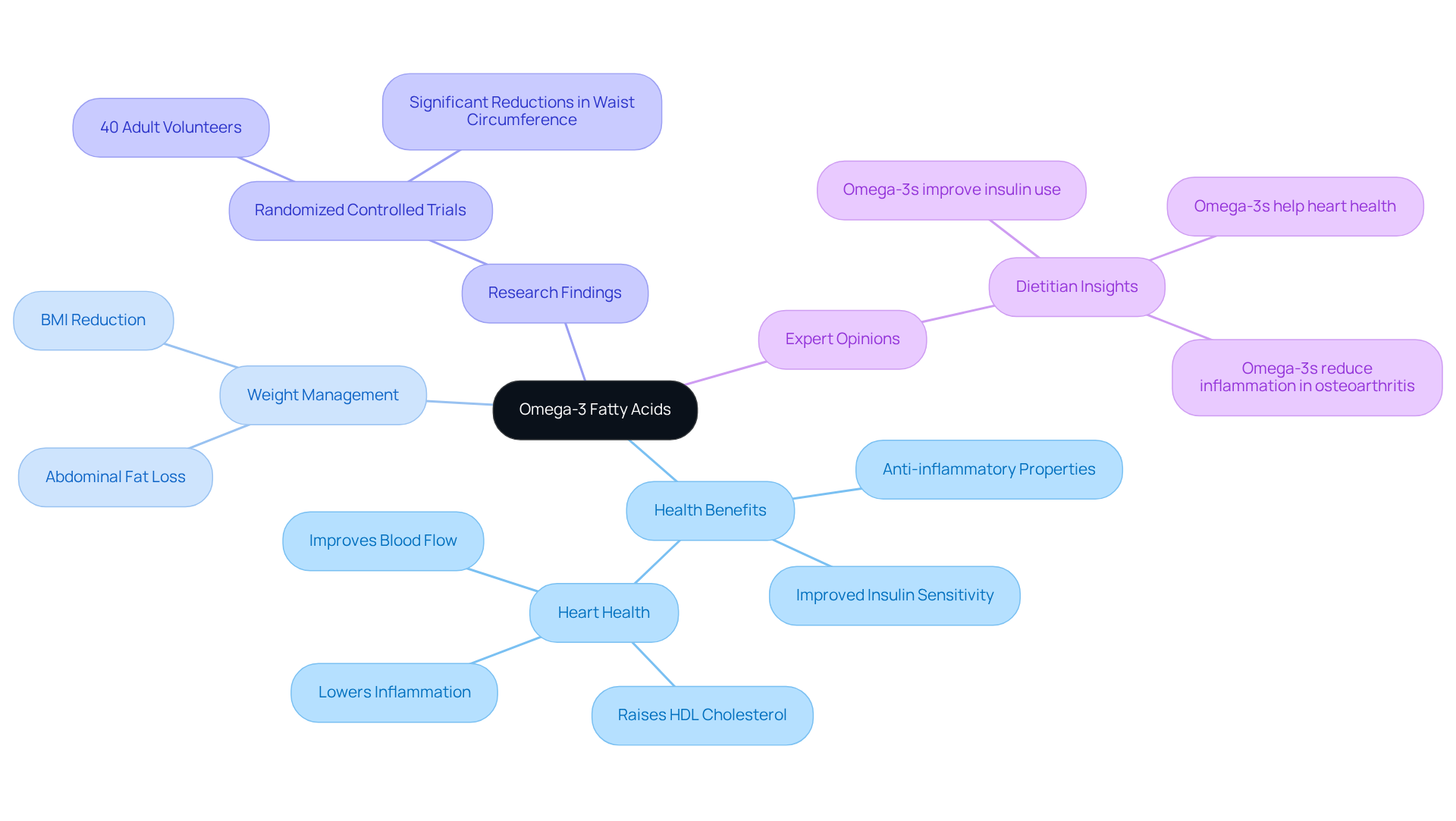 The central node represents omega-3 fatty acids, while the branches show their various benefits and supporting evidence. Each color-coded branch helps you quickly identify different aspects of how omega-3s contribute to health and weight management.