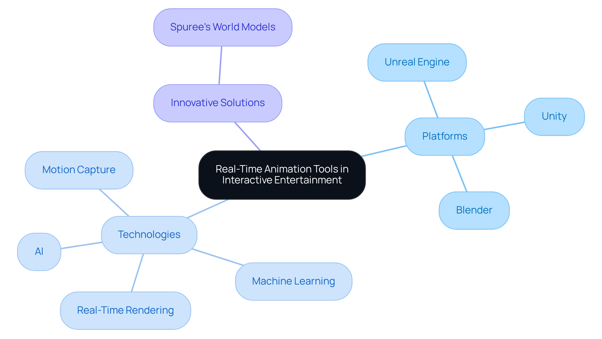 The central node represents the main topic, while the branches show different aspects of real-time animation tools, including platforms, technologies, and innovative solutions. Follow the branches to explore how these elements connect and contribute to interactive entertainment.