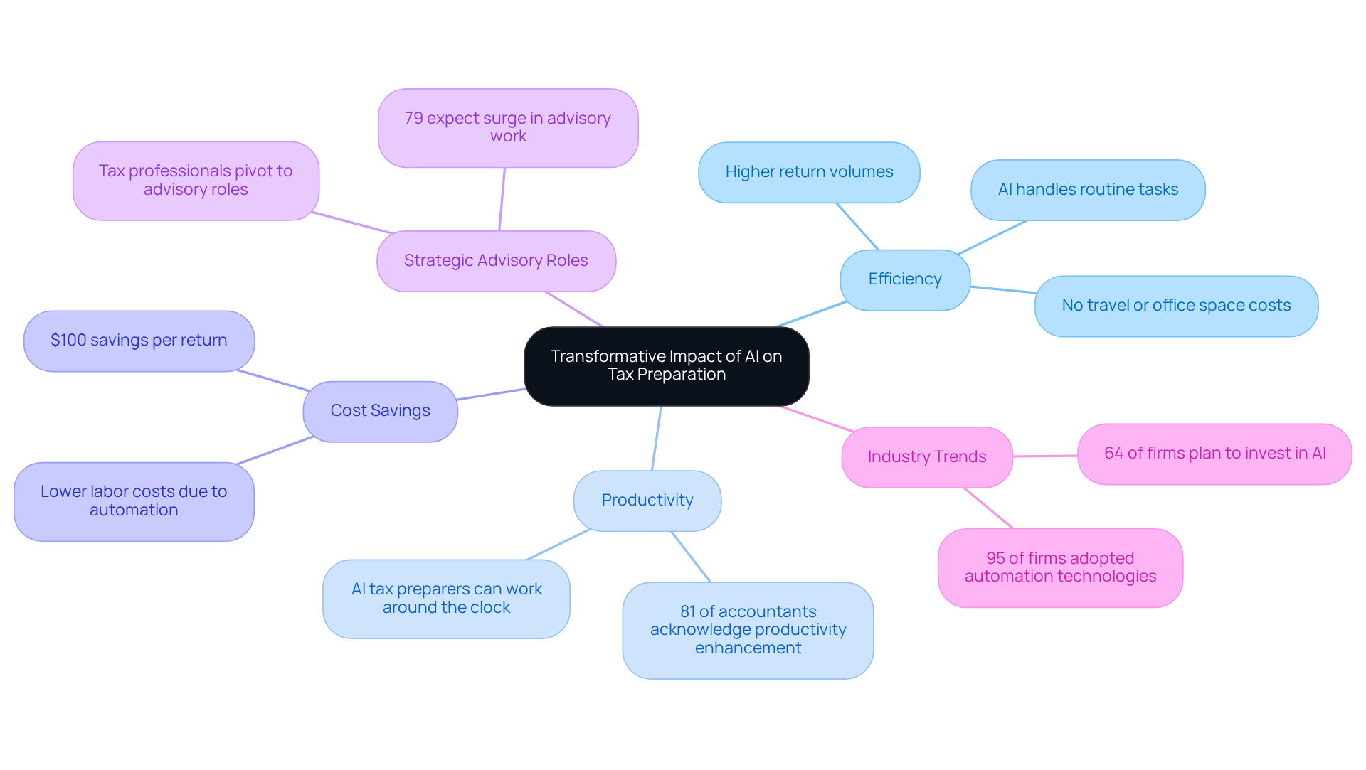 The central node represents the overall impact of AI, while branches show key themes and statistics. Each theme highlights important insights, making it easy to understand how AI is reshaping tax preparation.