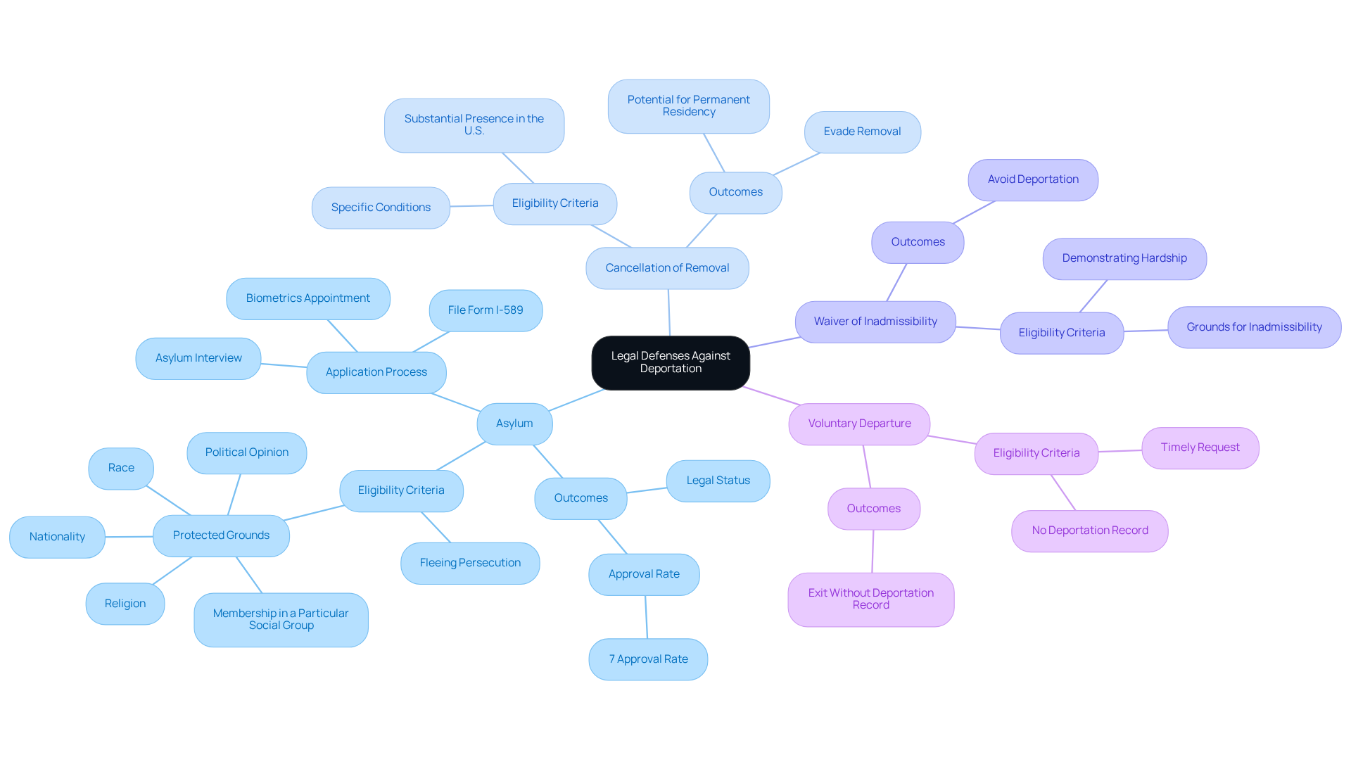 This mindmap shows various legal options for individuals facing deportation. Start at the center with the main topic, then explore each branch to see the different defenses available and what they entail.