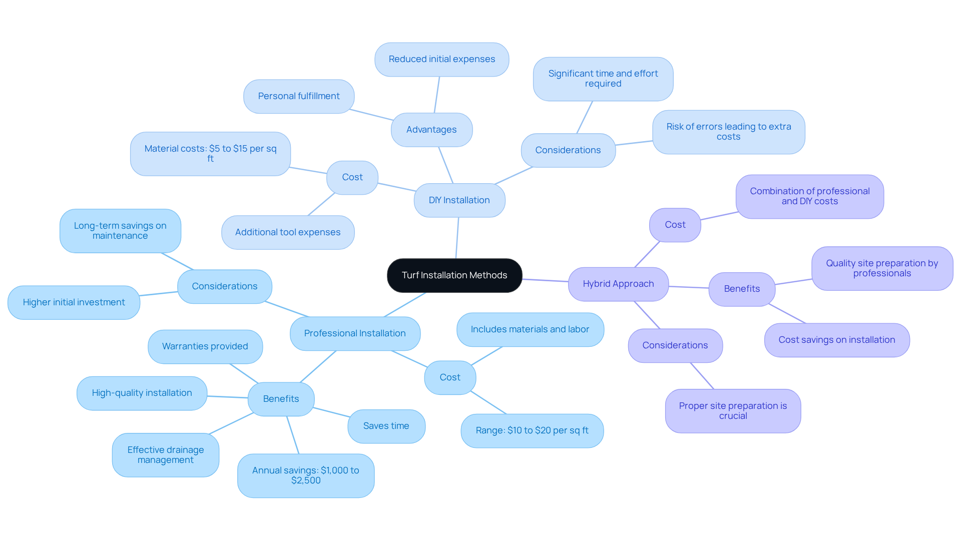 This mindmap shows the different methods for installing turf. Start at the center with the main topic, then explore each method's costs, benefits, and considerations by following the branches. Each color represents a different installation approach, making it easy to compare them at a glance. This mindmap shows the different methods for installing turf. Start at the center with the main topic, then explore each method's costs, benefits, and considerations by following the branches. Each color represents a different installation approach, making it easy to compare them at a glance.