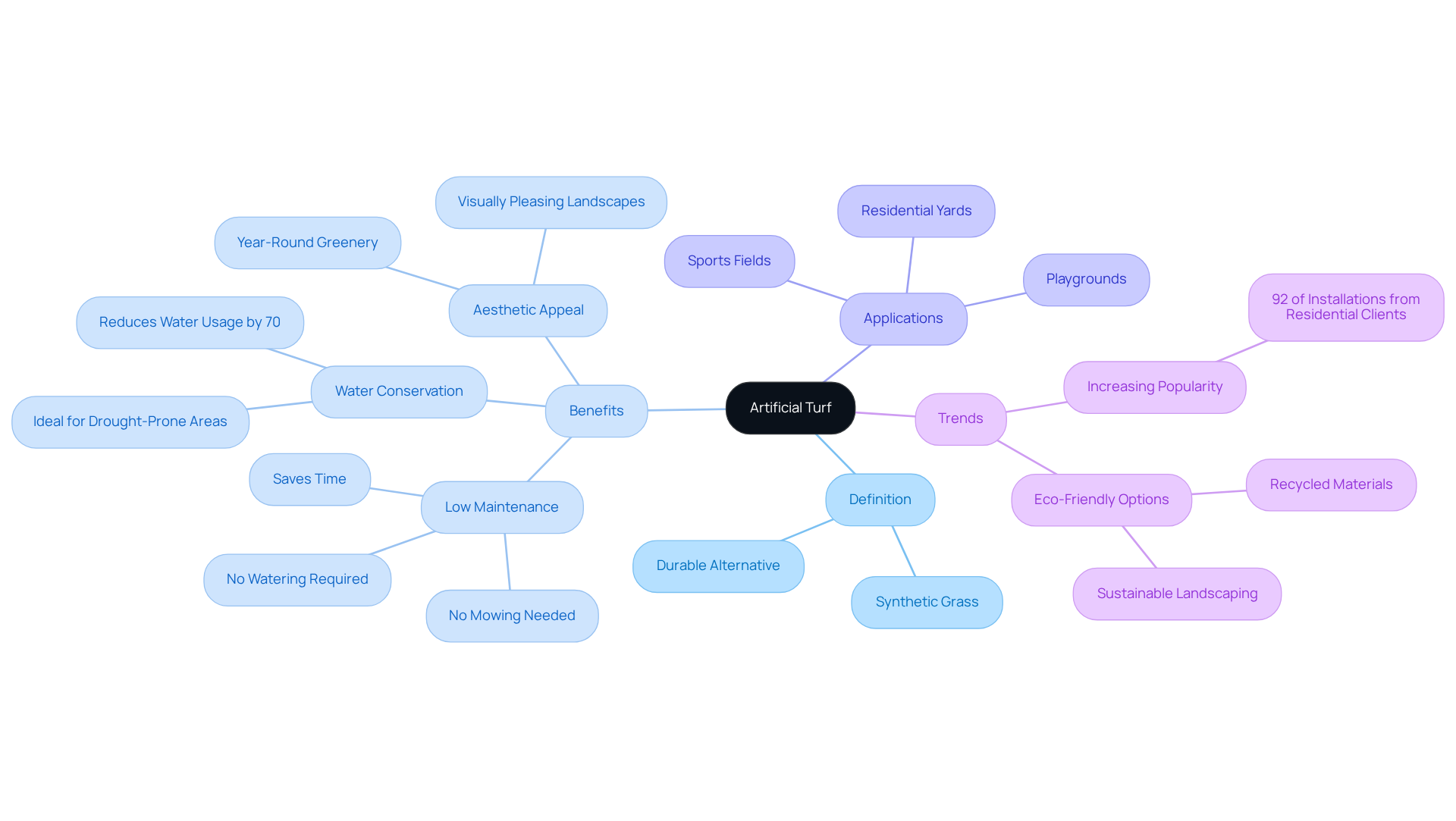 The central node represents artificial turf, with branches showing its definition, benefits, applications, and current trends. Each branch provides a deeper look into what makes artificial turf a popular choice for homeowners and facilities. The central node represents artificial turf, with branches showing its definition, benefits, applications, and current trends. Each branch provides a deeper look into what makes artificial turf a popular choice for homeowners and facilities.