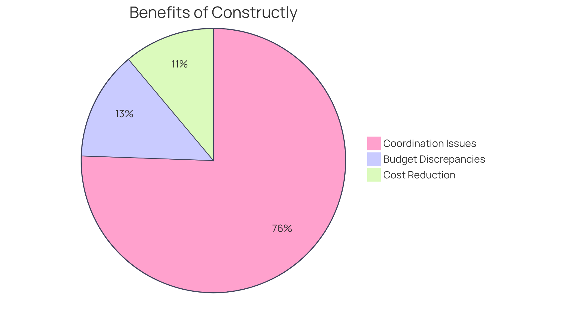 Each slice of the pie shows a different benefit of using Constructly's AI tools. The larger the slice, the more significant the impact on improving quality and reducing risks in construction projects. Each slice of the pie shows a different benefit of using Constructly's AI tools. The larger the slice, the more significant the impact on improving quality and reducing risks in construction projects.