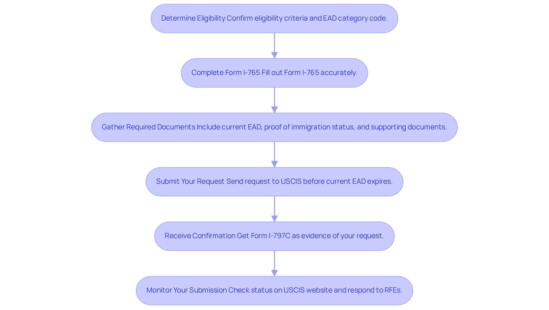 Each box outlines a specific step in the EAD renewal process. Follow the arrows to understand the order of actions required for a successful application.