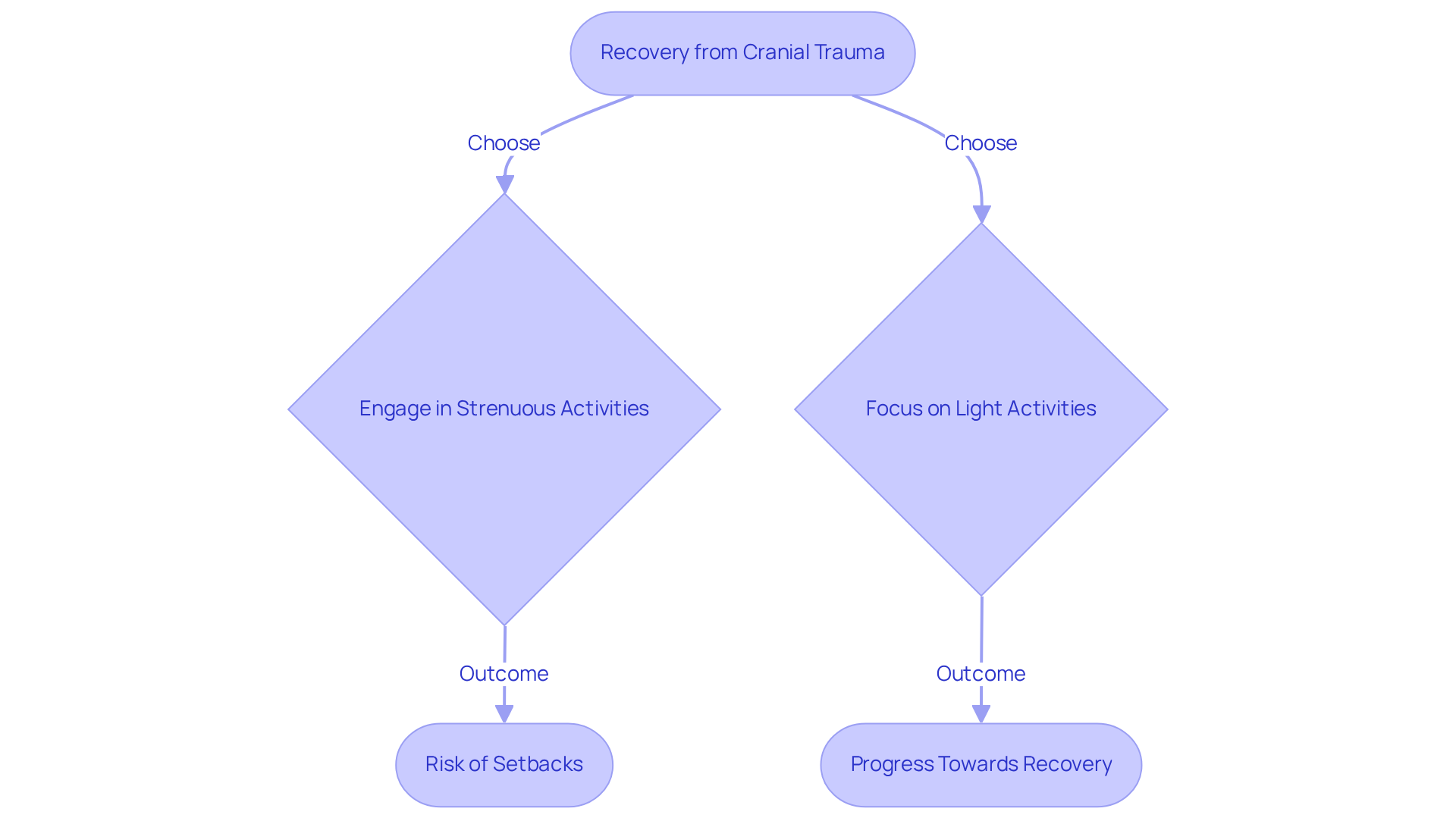 This flowchart shows the choices you can make during recovery. One path leads to potential setbacks if you push too hard, while the other path emphasizes gentle activities that help you heal. Follow the arrows to see how your choices affect your recovery journey. This flowchart shows the choices you can make during recovery. One path leads to potential setbacks if you push too hard, while the other path emphasizes gentle activities that help you heal. Follow the arrows to see how your choices affect your recovery journey.