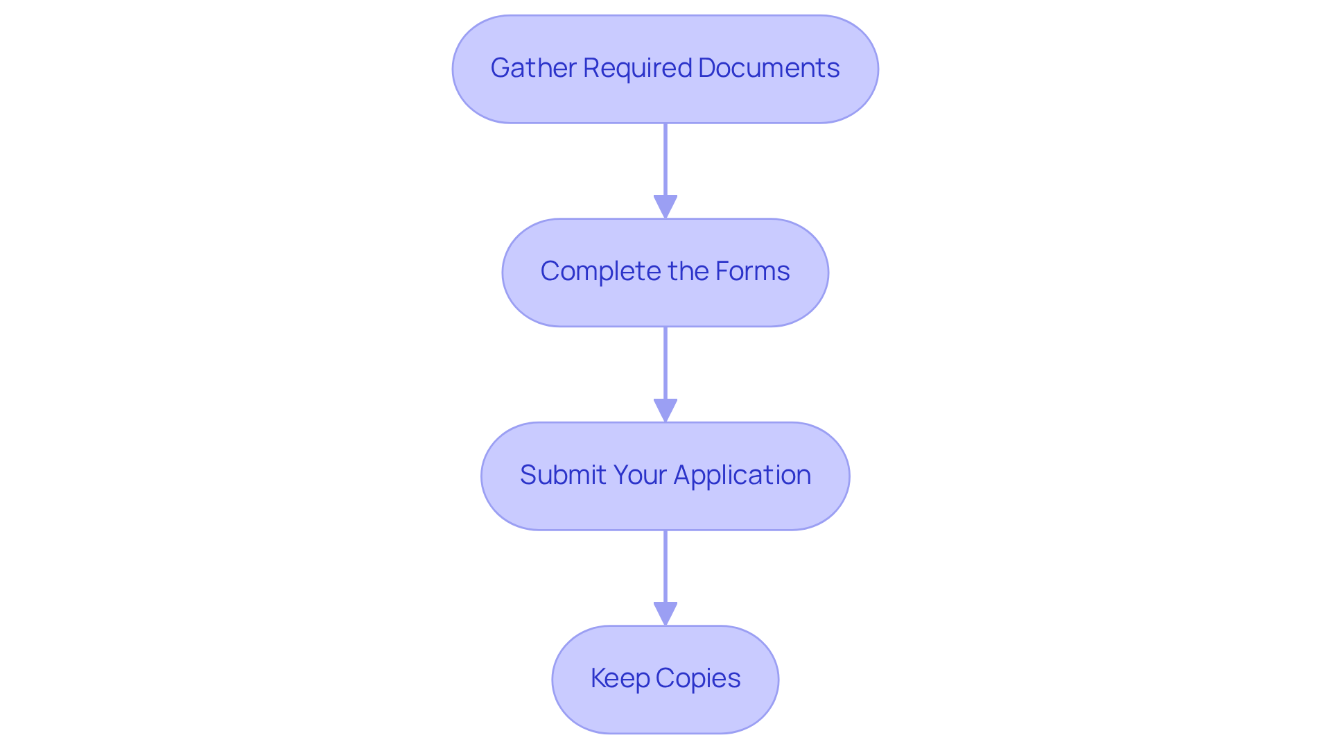 Each box represents a step in the application process. Follow the arrows to see what you need to do next, starting from gathering documents all the way to keeping copies of your submissions.
