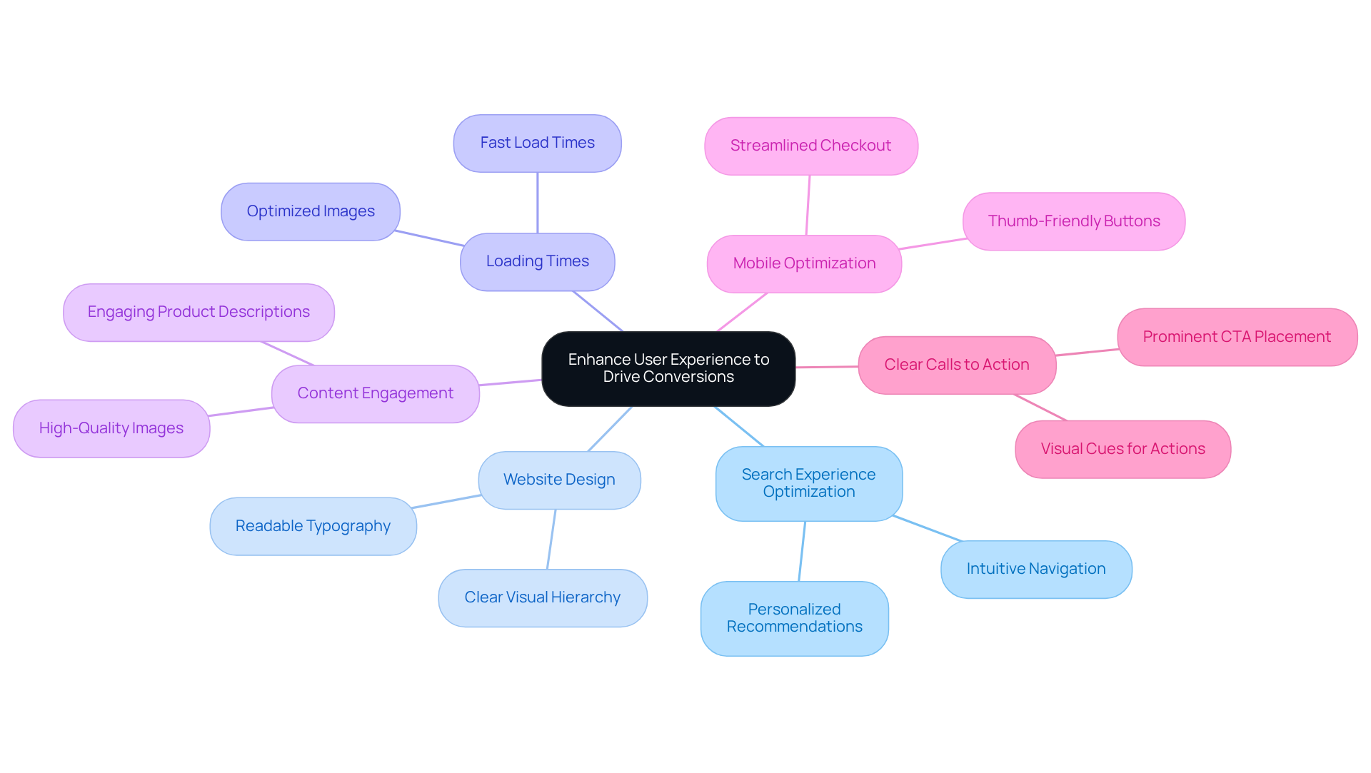 The central node represents the main goal of enhancing user experience. Each branch shows a strategy that contributes to this goal, with further details on specific actions or considerations. Follow the branches to explore how each element plays a role in driving conversions.
