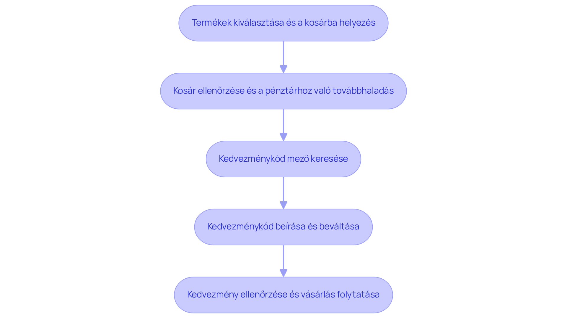 Minden lépés a kedvezménykód használatának egy szakaszát jelöli — kövesd az nyilakat, hogy lásd, hogyan haladsz a folyamatban. Minden lépés a kedvezménykód használatának egy szakaszát jelöli — kövesd az nyilakat, hogy lásd, hogyan haladsz a folyamatban.