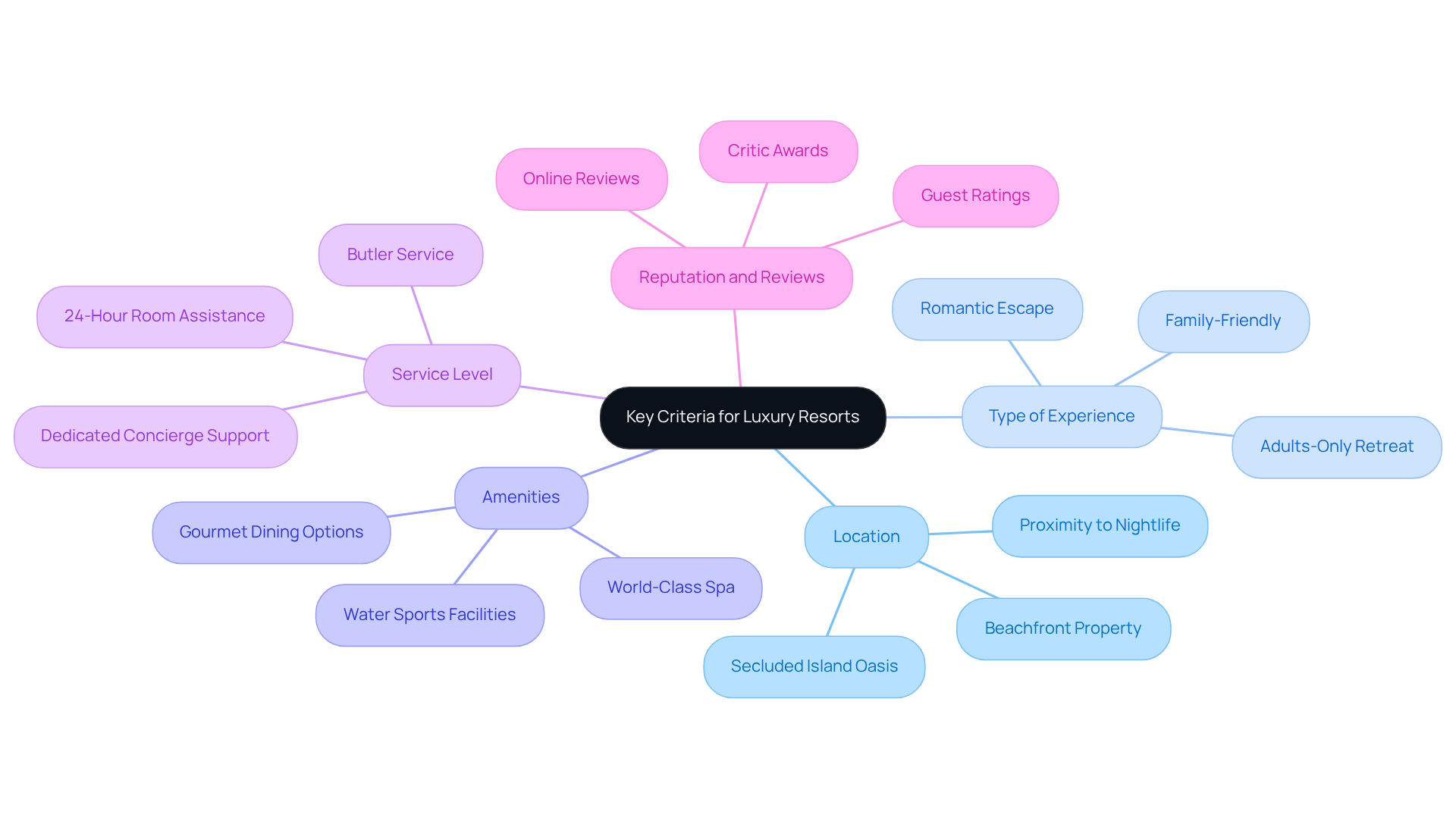 The center represents the main goal of finding the perfect luxury resort, while the branches show the important factors to consider. Each branch can be explored for more details, helping you make an informed choice.