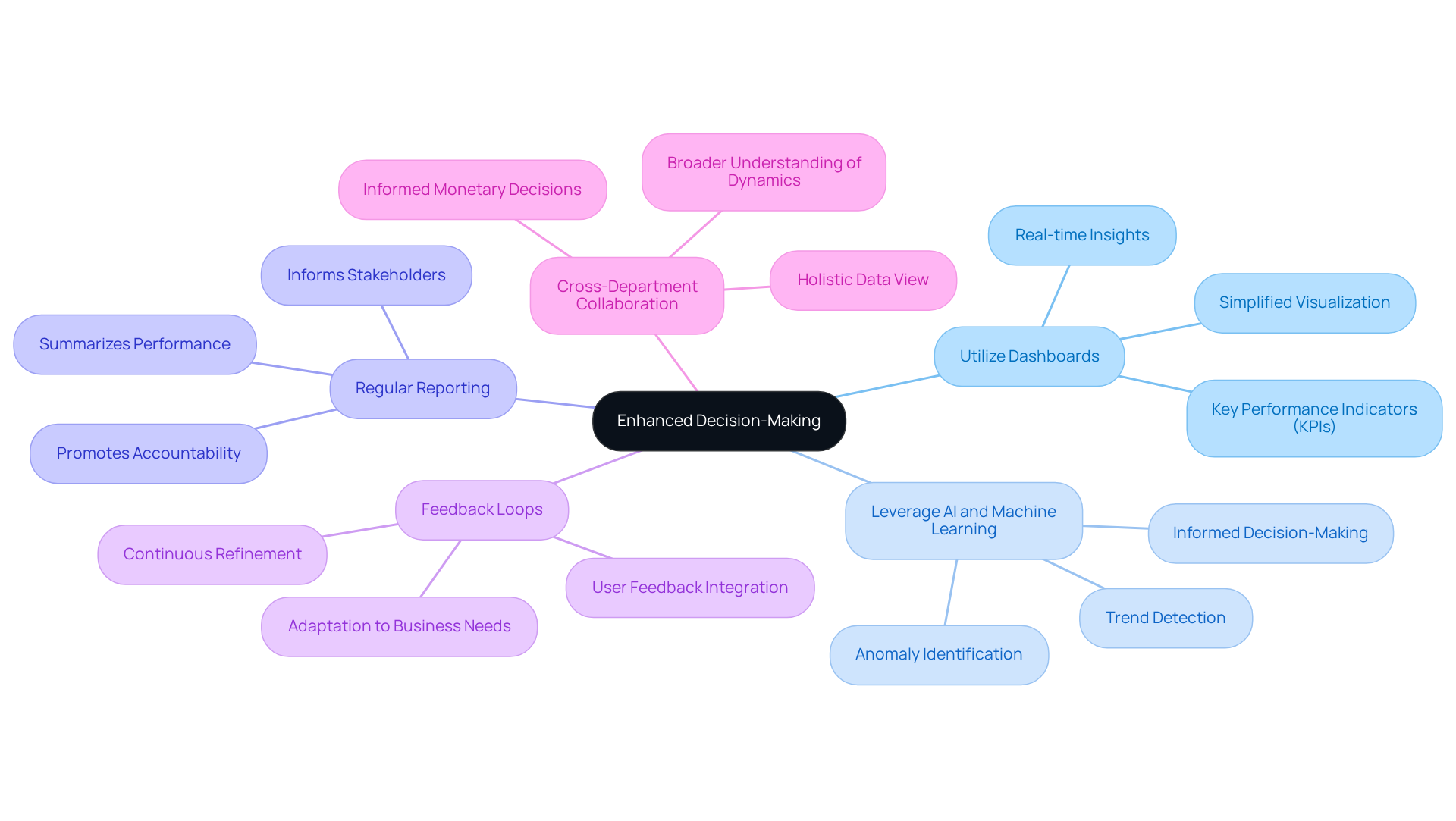 The central node represents the goal of improved decision-making, while each branch shows a specific practice that contributes to achieving this goal. Follow the branches to understand how each practice supports better financial outcomes. The central node represents the goal of improved decision-making, while each branch shows a specific practice that contributes to achieving this goal. Follow the branches to understand how each practice supports better financial outcomes.