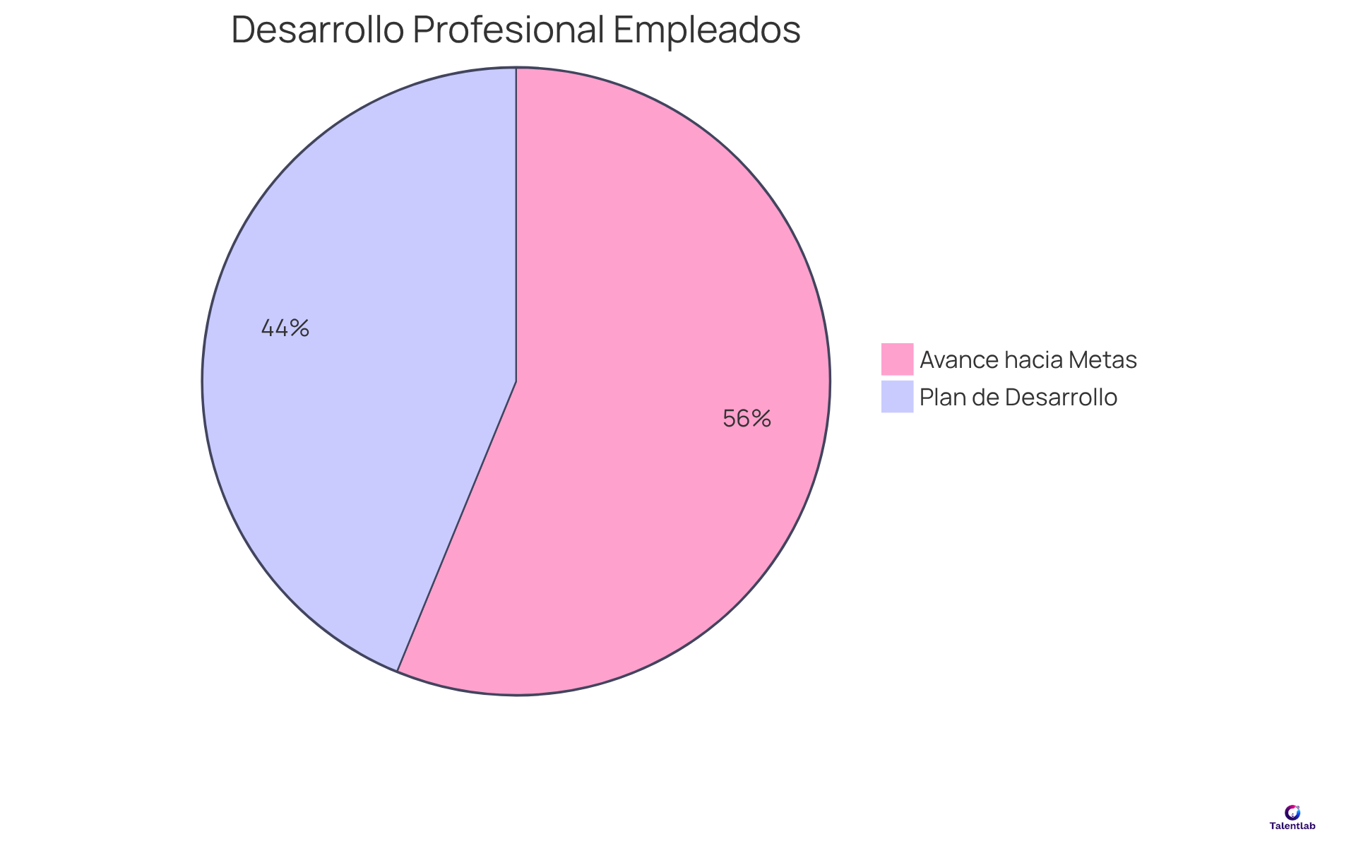Cada segmento del gráfico muestra la proporción de empleados que se sienten en camino hacia sus metas y aquellos que tienen un plan de desarrollo. Un segmento más grande significa que más empleados se encuentran en esa situación.