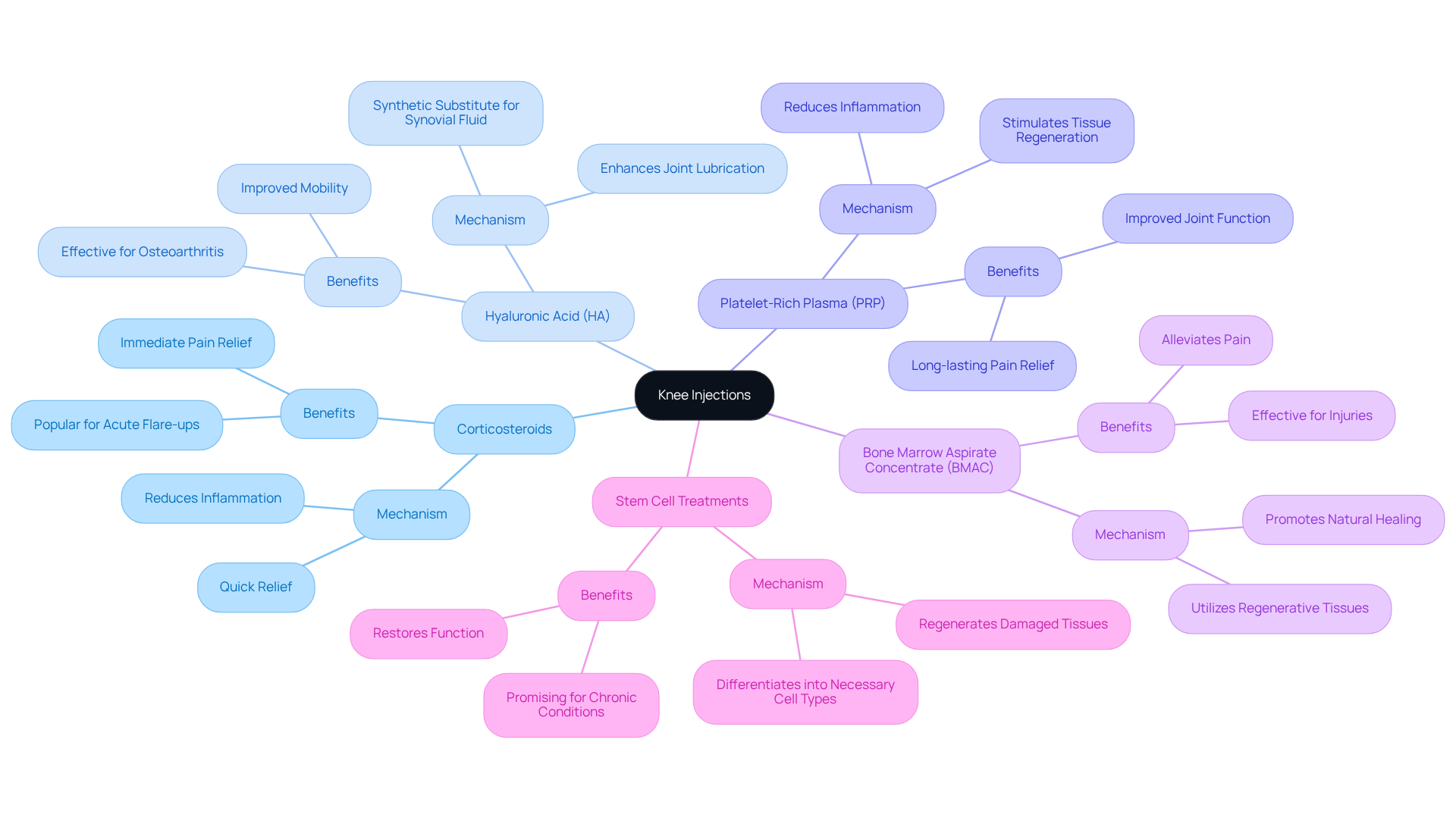 This mindmap starts with the central theme of knee injections and branches out into different types. Each branch explains how that type of injection works and what benefits it offers. The colors help you easily identify each type, making it simple to see the relationships and differences between them.