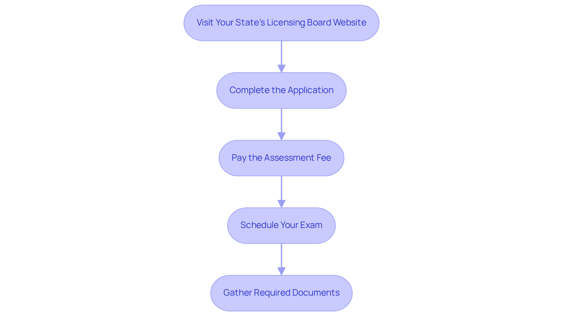 Each box represents a crucial step you need to take to register for your licensing exam. Follow the arrows to see the order in which you should complete them, ensuring you don't miss any important actions. Each box represents a crucial step you need to take to register for your licensing exam. Follow the arrows to see the order in which you should complete them, ensuring you don't miss any important actions.