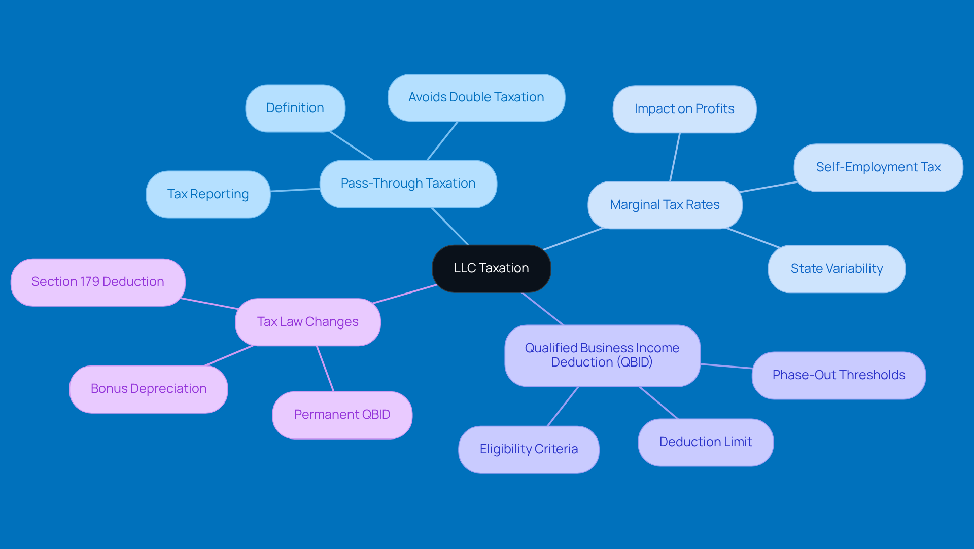 The central node represents the main topic of LLC taxation. Each branch shows a key aspect of how LLCs are taxed, with further details branching out to explain each concept. This layout helps you see how everything connects and the implications for your business.