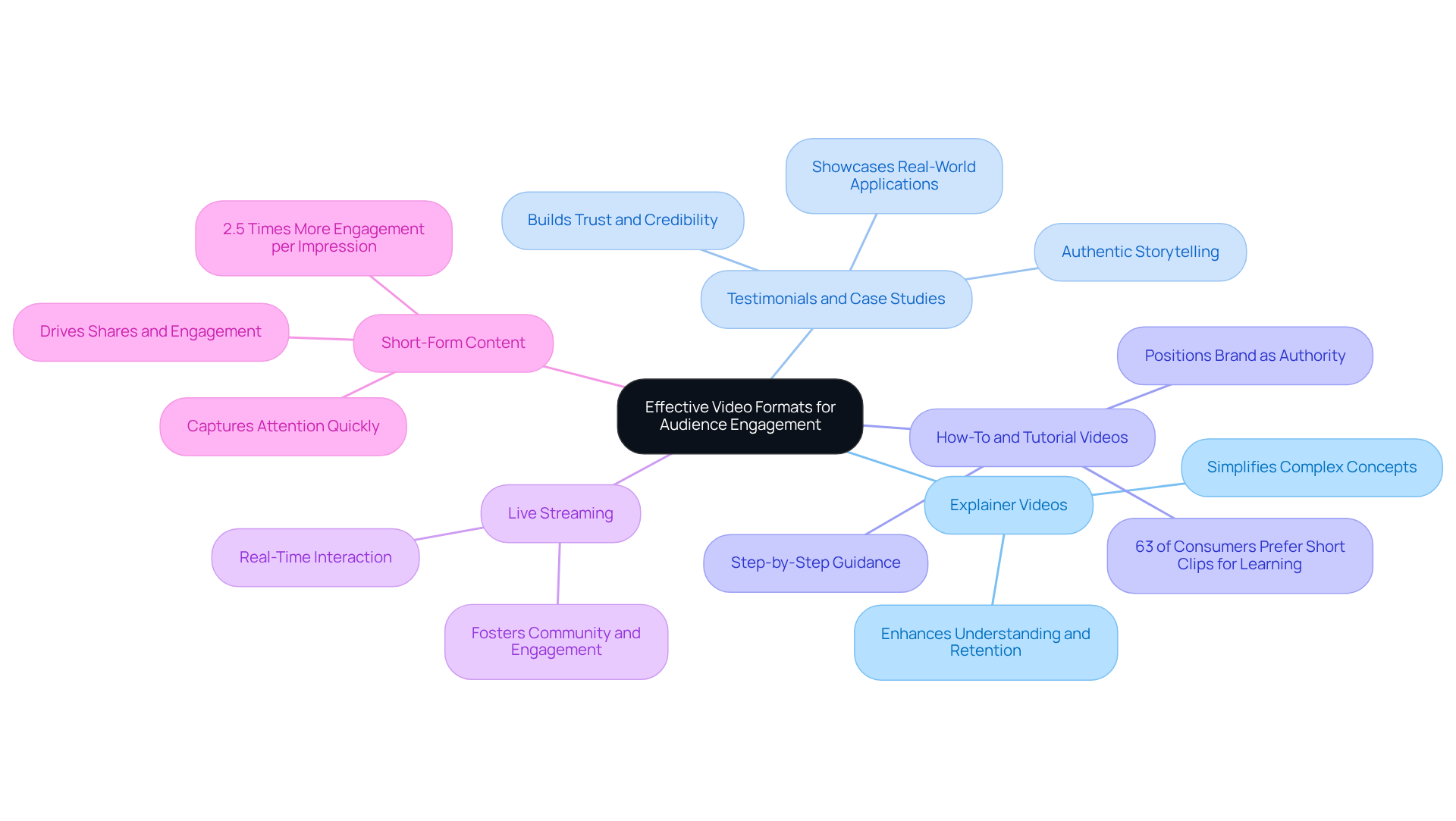 This mindmap starts with the main idea in the center and branches out to show different video formats. Each branch highlights a specific format and its benefits, helping you see how each type contributes to engaging your audience. This mindmap starts with the main idea in the center and branches out to show different video formats. Each branch highlights a specific format and its benefits, helping you see how each type contributes to engaging your audience.